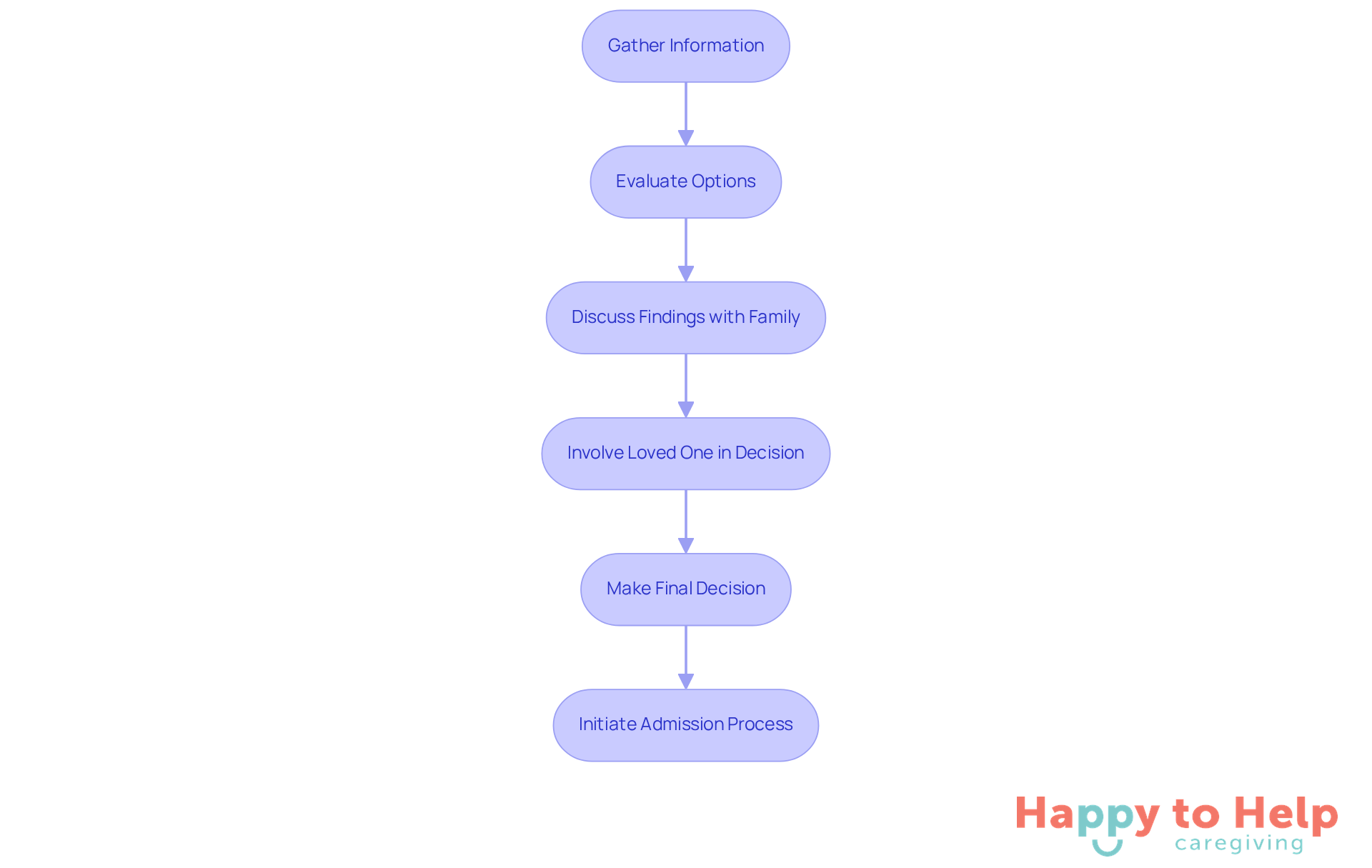 Each box represents a step in the decision-making process. Follow the arrows to see how each step leads to the next, guiding you through the journey of selecting the right long-term care for your loved one.