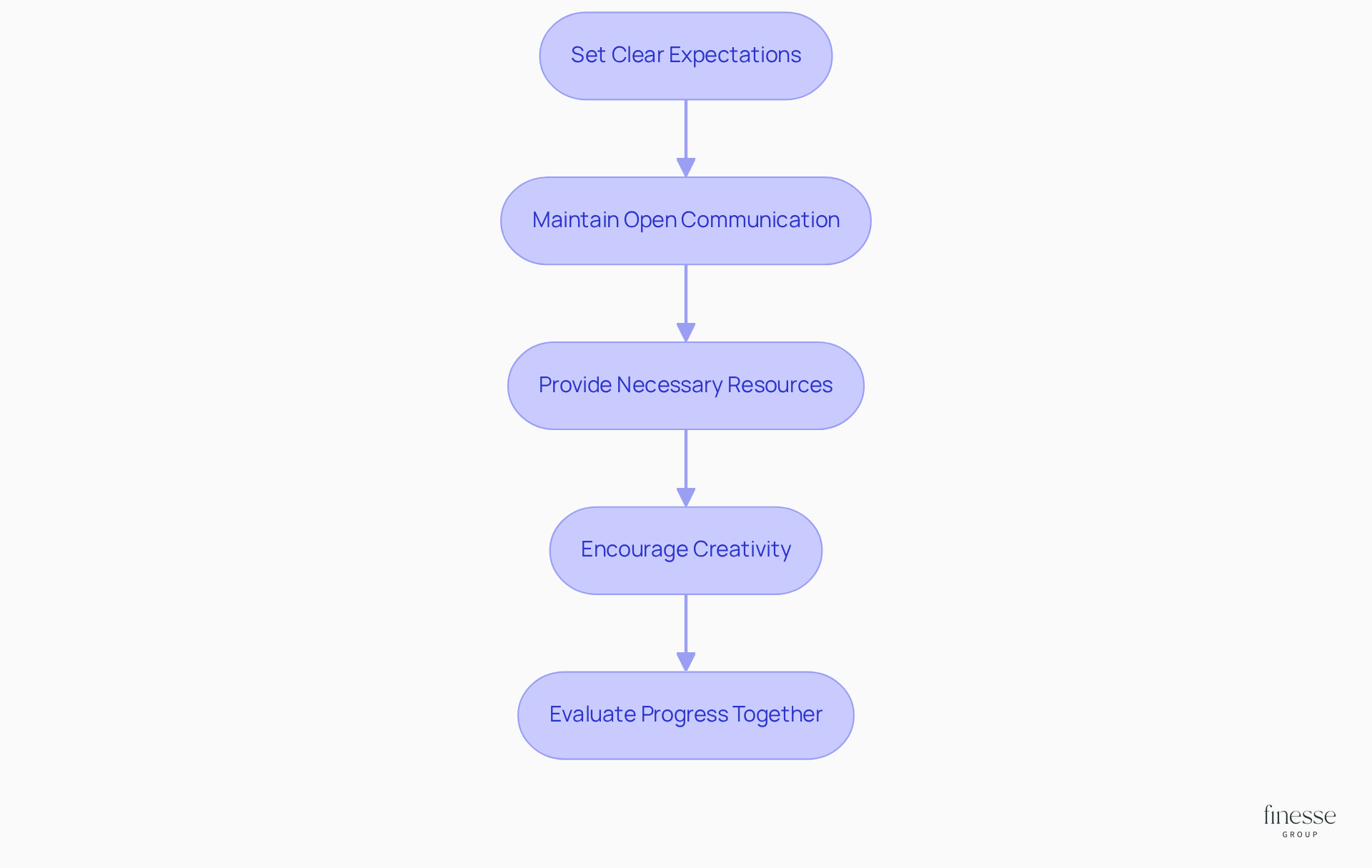 Each box represents a crucial step in fostering collaboration. Follow the arrows to see the order in which these actions should be taken to ensure a successful partnership. Each box represents a crucial step in fostering collaboration. Follow the arrows to see the order in which these actions should be taken to ensure a successful partnership.