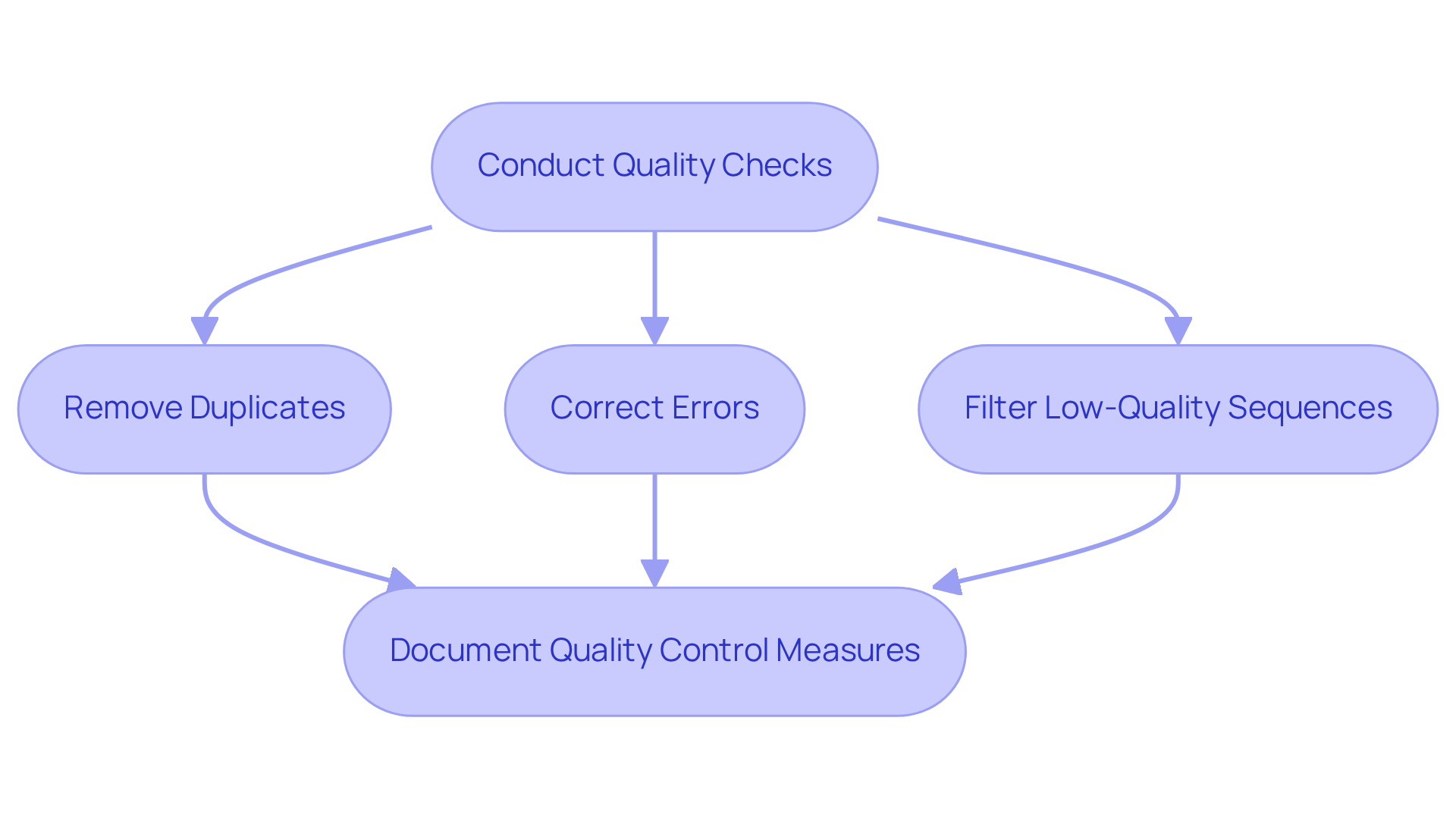 This flowchart shows the steps to ensure data integrity in genomic analysis. Start with quality checks, then follow the arrows to see how to clean the data and document your efforts.