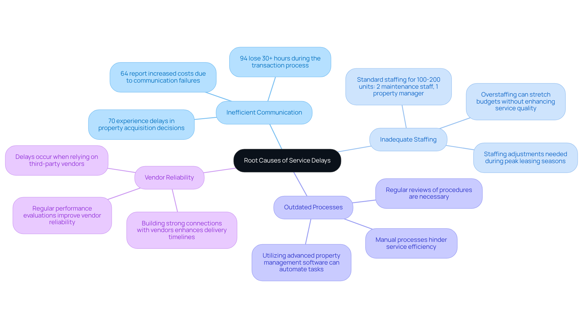The central node represents the main issue of service delays, while the branches show the different root causes. Each sub-branch provides specific details or statistics related to that cause, helping you understand the factors contributing to delays.