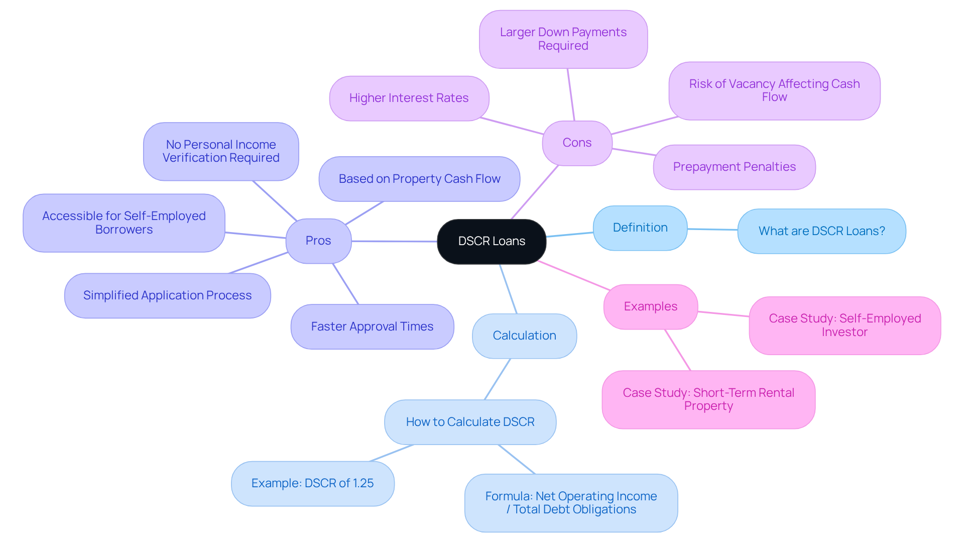 The central node represents the main topic of DSCR loans. Each branch explores different aspects, such as how they are defined, calculated, their benefits and drawbacks, and real-world examples. This layout helps you see how everything connects and understand the overall concept better. The central node represents the main topic of DSCR loans. Each branch explores different aspects, such as how they are defined, calculated, their benefits and drawbacks, and real-world examples. This layout helps you see how everything connects and understand the overall concept better.