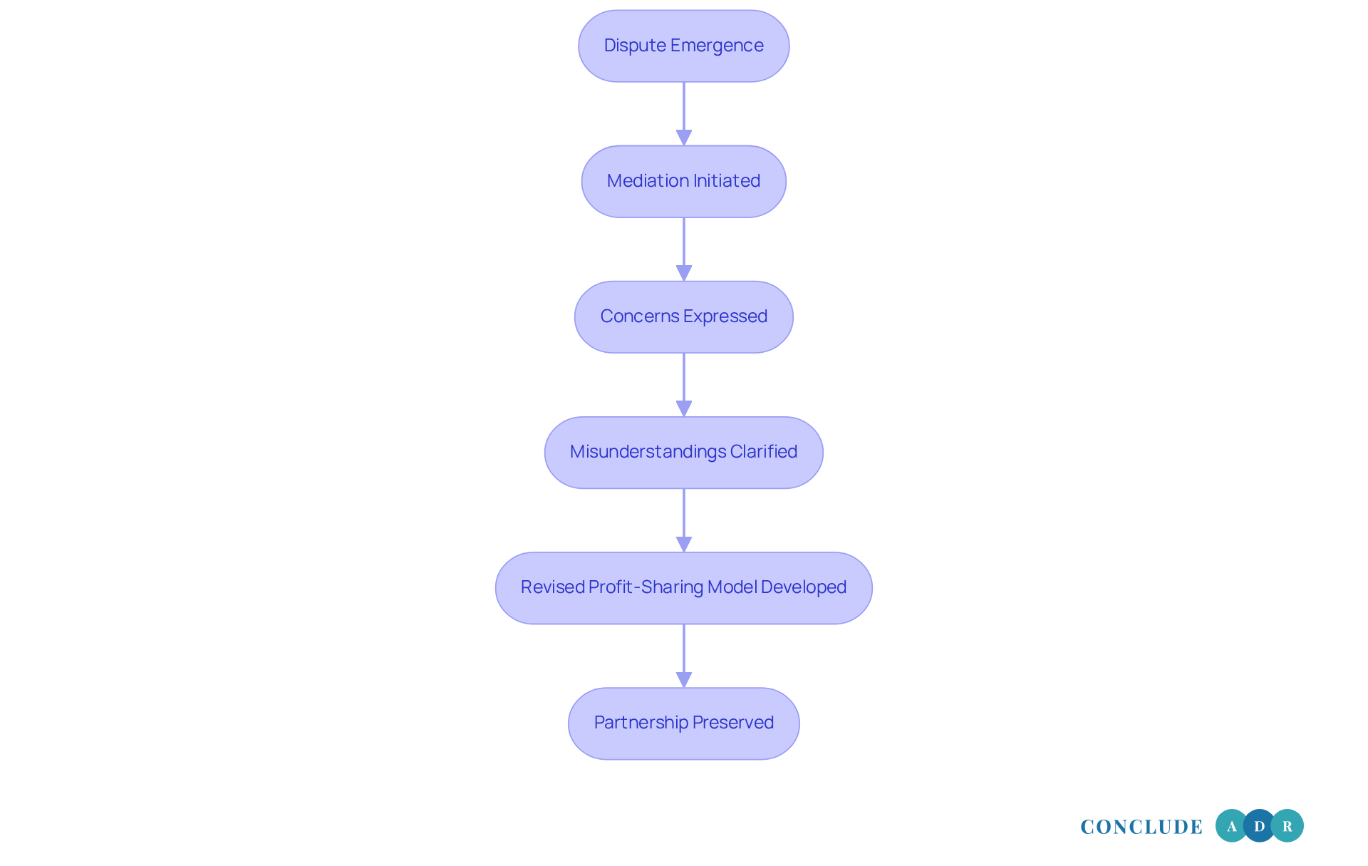 Each box represents a key step in resolving the dispute. Follow the arrows to see how the mediation process progresses from the emergence of the dispute to its successful resolution. Each box represents a key step in resolving the dispute. Follow the arrows to see how the mediation process progresses from the emergence of the dispute to its successful resolution.