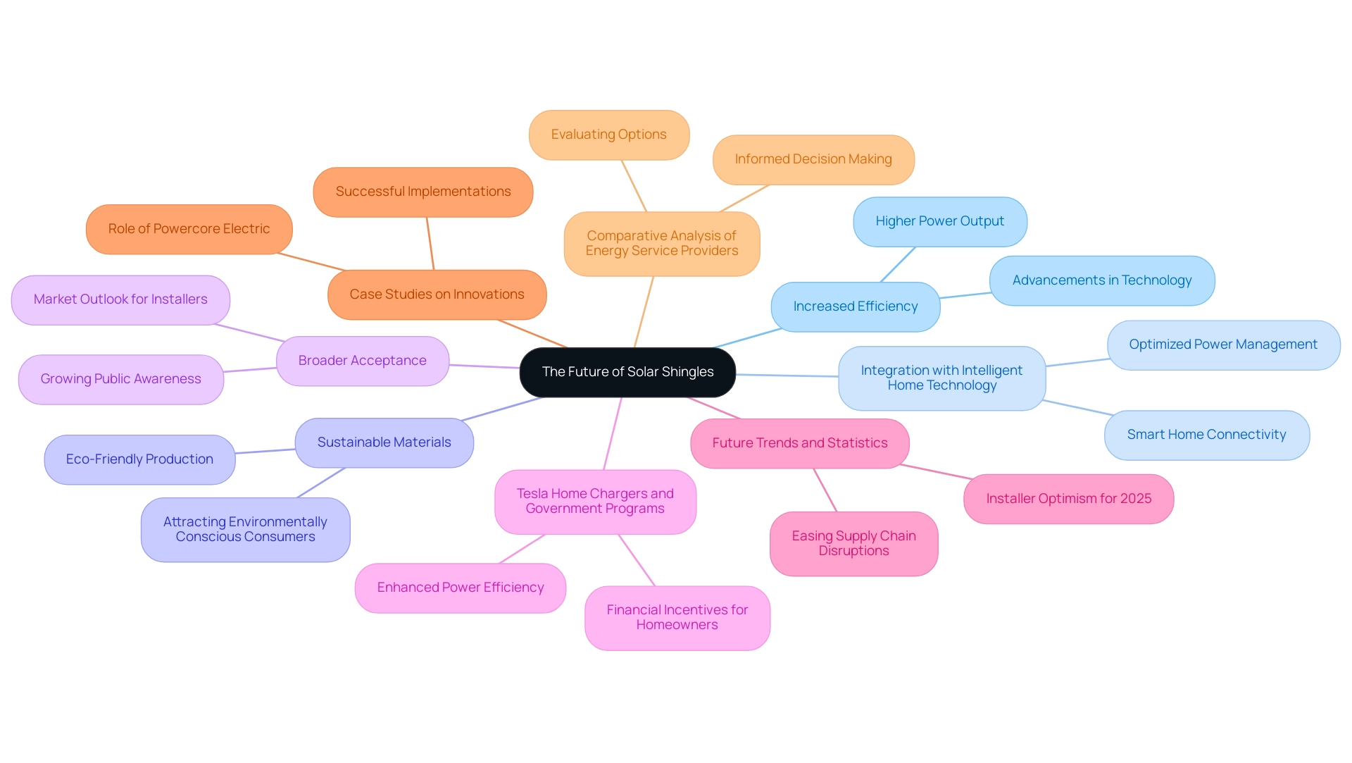 Each branch represents a key trend or innovation related to solar shingles, with colors distinguishing the categories of information.
