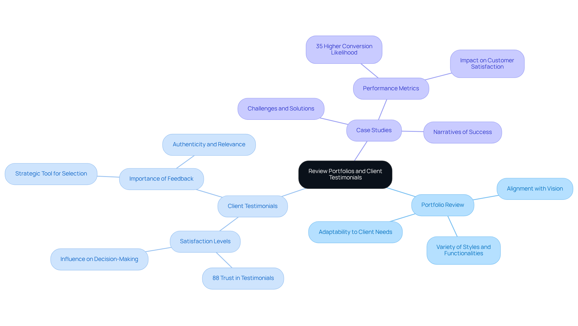 Each branch represents an important aspect of choosing a web design partner. The central idea shows the overall focus, while the branches detail specific elements to review, helping you visualize the decision-making process. Each branch represents an important aspect of choosing a web design partner. The central idea shows the overall focus, while the branches detail specific elements to review, helping you visualize the decision-making process.