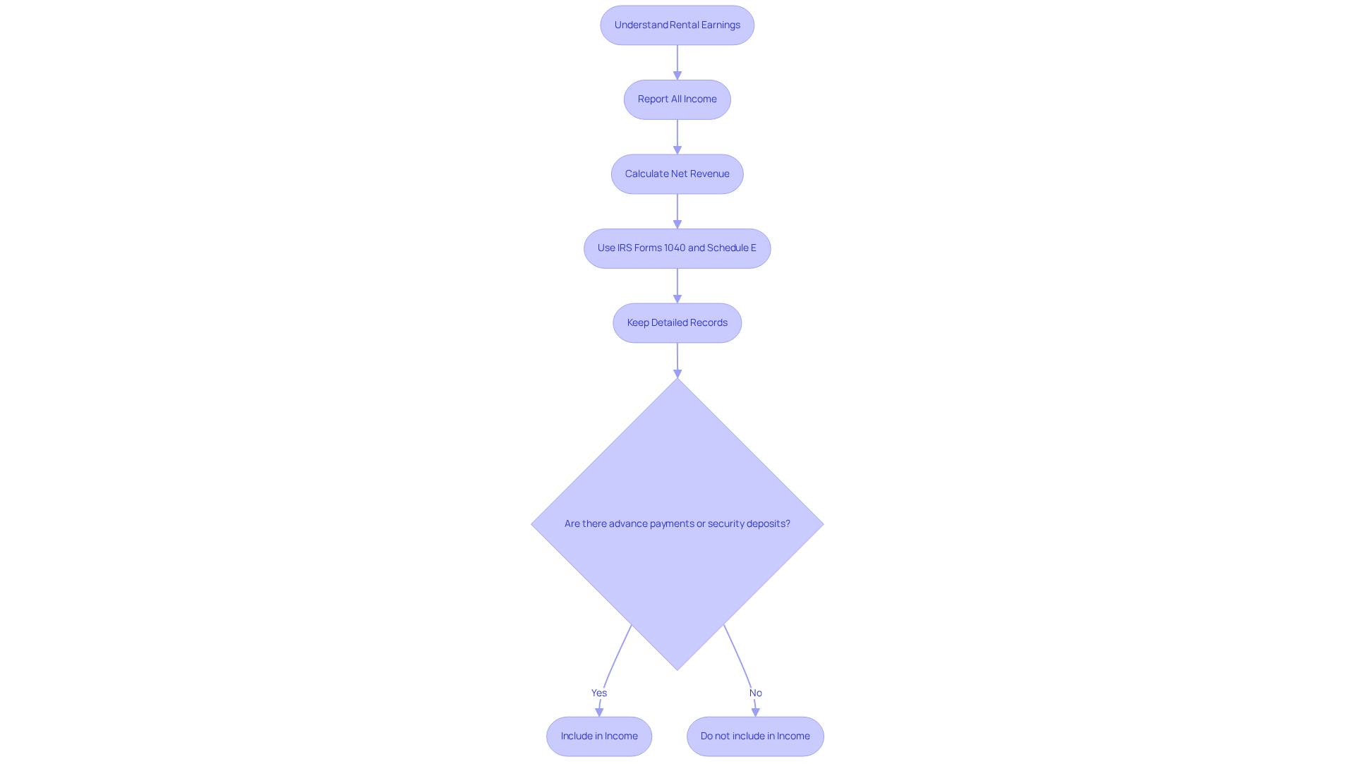 This flowchart guides landlords through the essential steps in filing taxes for rental properties. Follow the arrows from understanding earnings to reporting income, ensuring you don’t miss any critical steps! This flowchart guides landlords through the essential steps in filing taxes for rental properties. Follow the arrows from understanding earnings to reporting income, ensuring you don’t miss any critical steps!