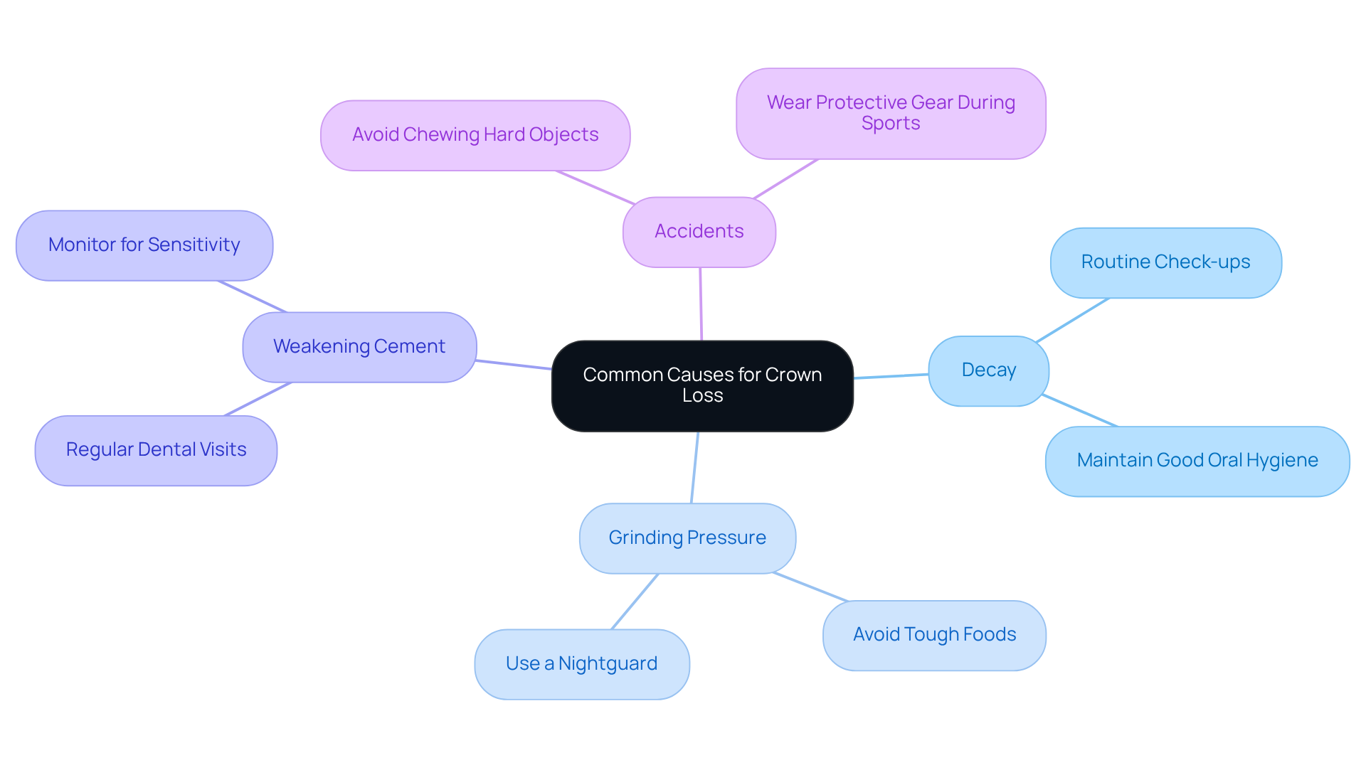 This mindmap starts with the main topic in the center and branches out to show different causes of crown loss. Each branch has related tips or preventive measures, helping you understand how to protect your dental work better.