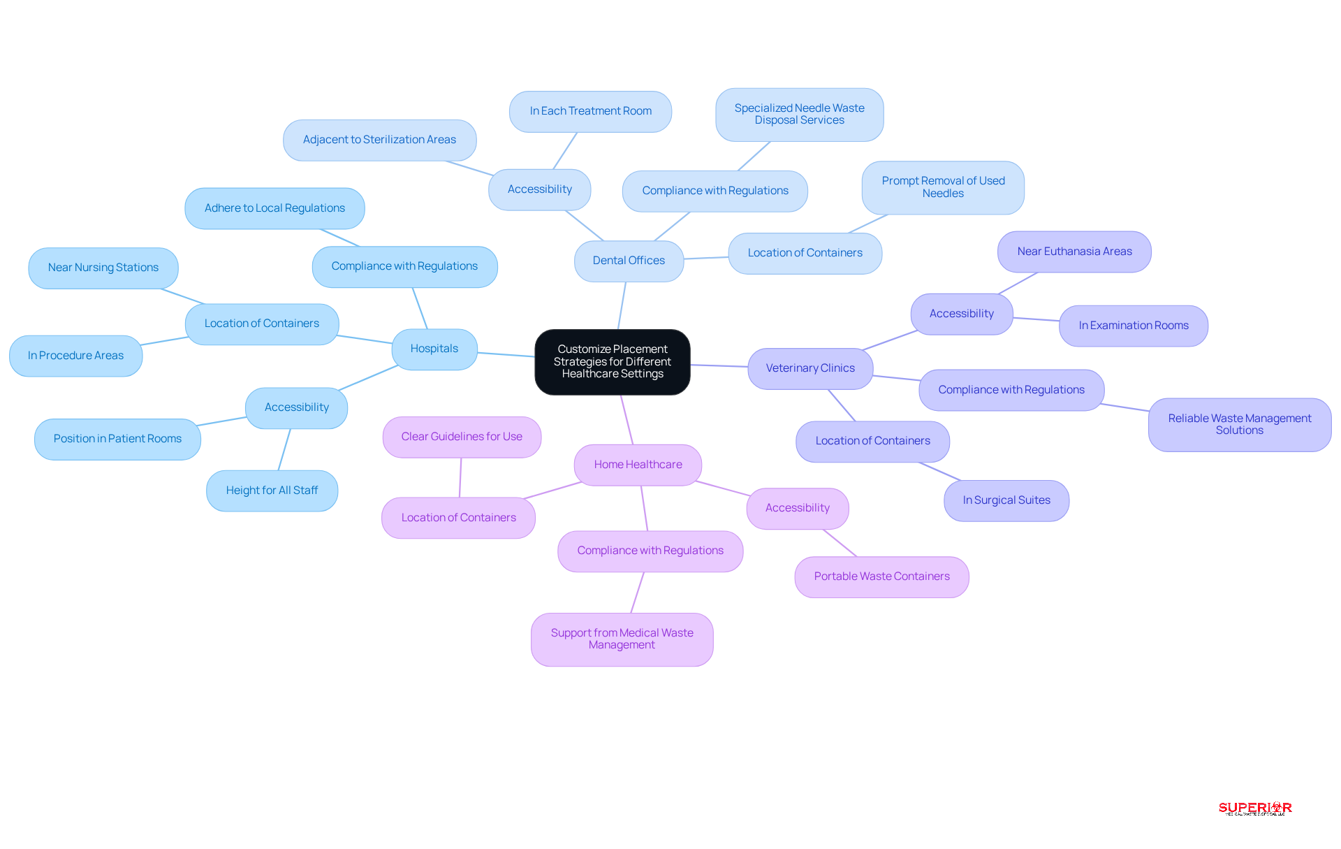The central idea is about customizing strategies for placing sharps containers. Each branch represents a different healthcare setting, and the sub-branches provide specific strategies for that setting. This helps visualize how each area has unique needs and approaches to safety.