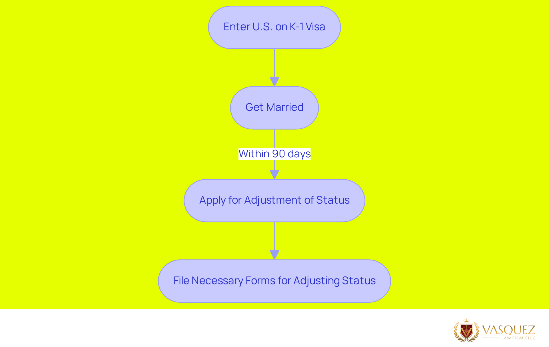 This flowchart outlines the steps you need to take after receiving your K-1 visa. Each box represents a crucial step in the process, and the arrows show you the order in which to complete them. Start by entering the U.S., then get married, apply for your green card, and finally file the necessary forms to adjust your status.