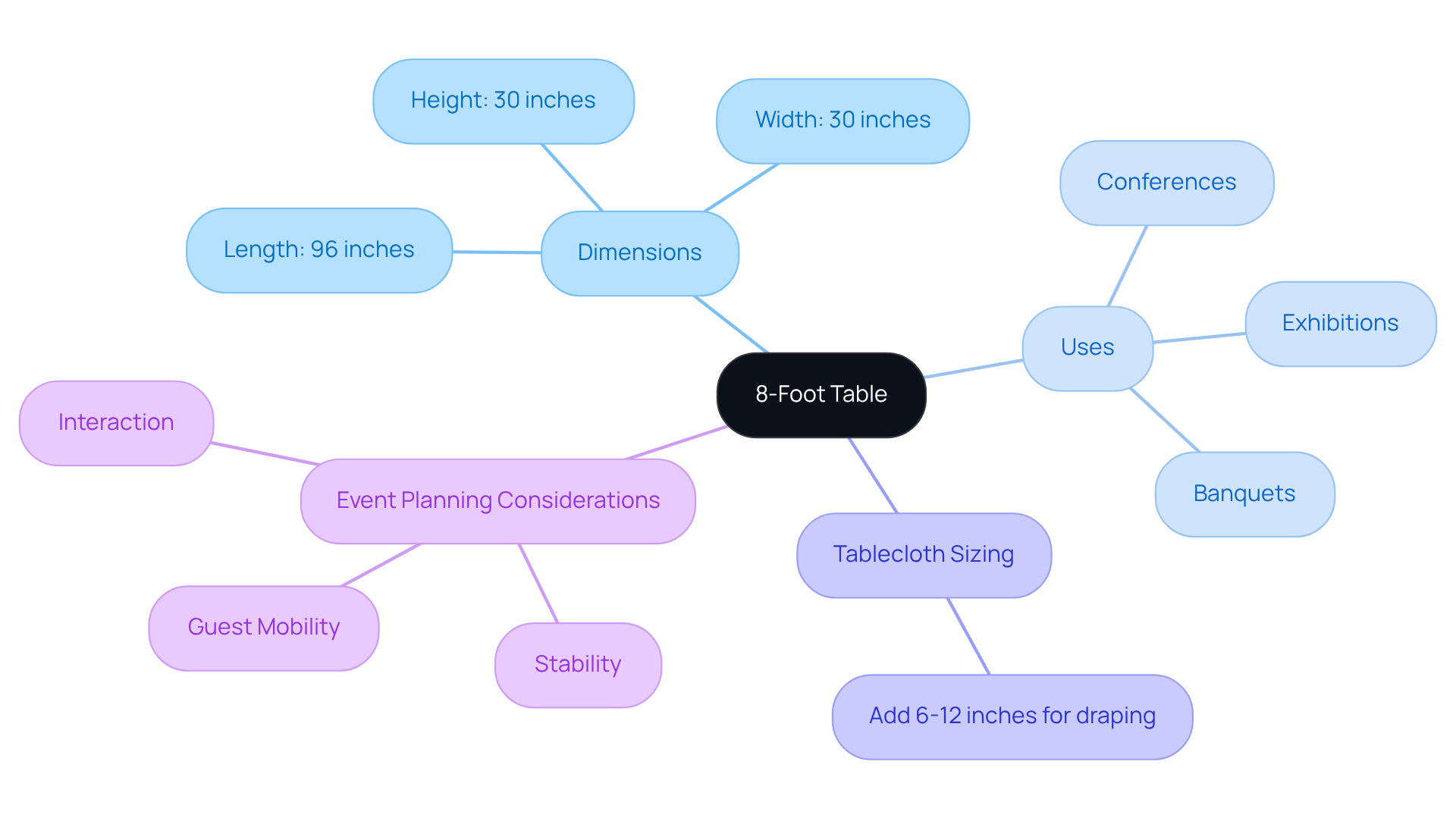The central node represents the 8-foot table, with branches showing its dimensions, uses, and important considerations for event planning. Each branch helps you understand different aspects of the table and how they contribute to successful gatherings.