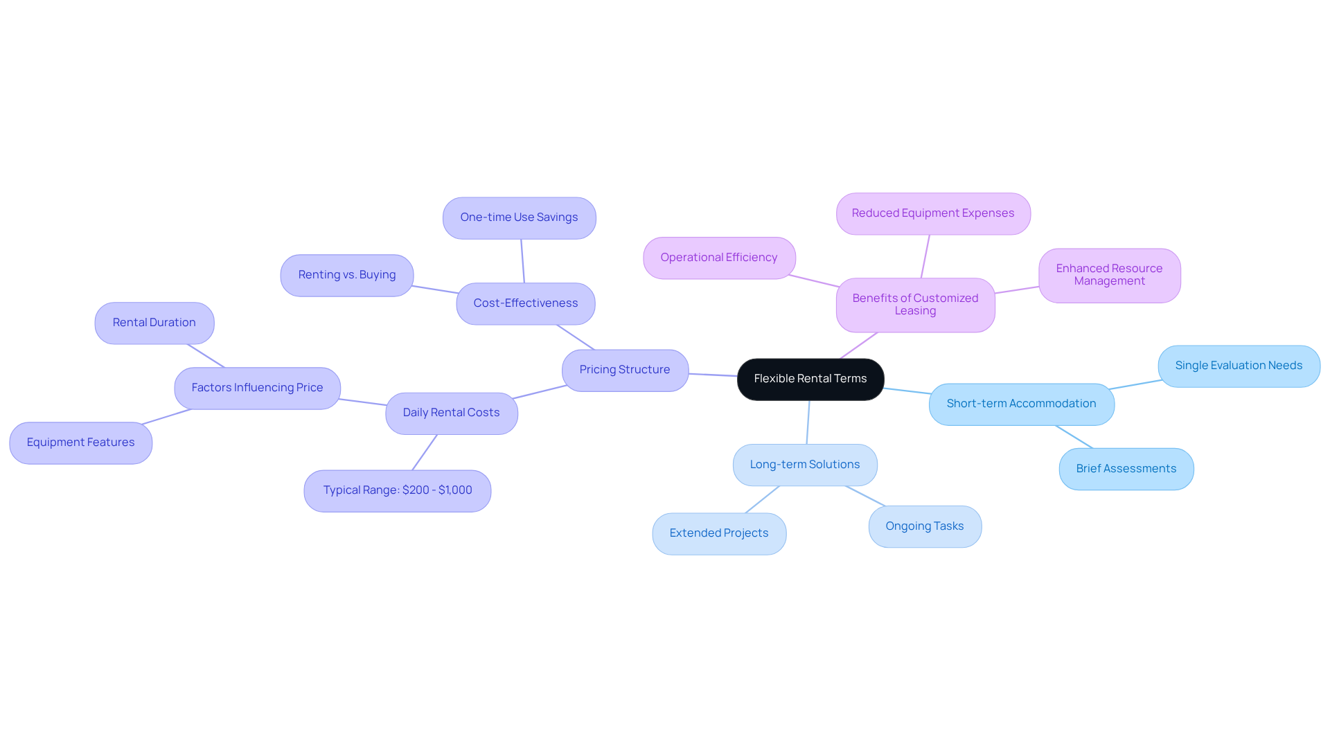 The central node represents the main concept. Each branch shows different aspects of rental options, helping you see how they connect and cater to various needs.