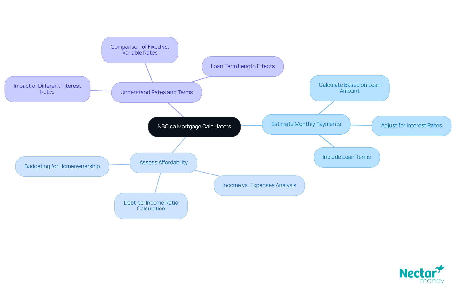 In this mindmap, the center shows the main tool available for home buyers, and the branches represent the key features of the calculators. Each feature helps in a different aspect of the mortgage decision-making process.