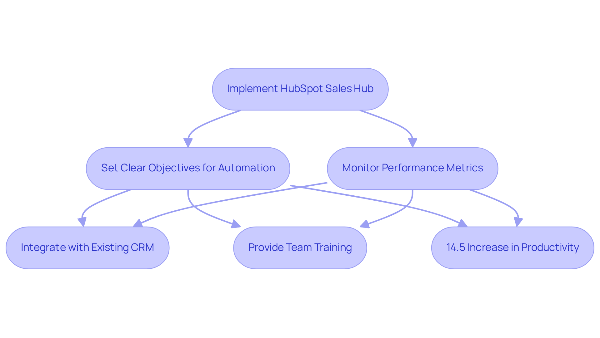 Follow the arrows to see the steps for implementing HubSpot Sales Hub. Each box represents a key action to take, and the side note shows how much productivity can improve with these tools.