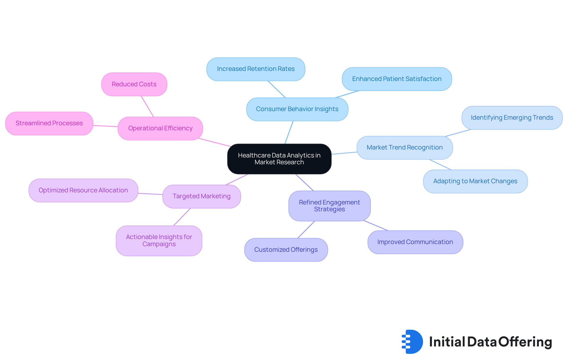 The central node represents the main topic, while the branches show different benefits of using data analytics. Each sub-branch provides further details on how these benefits manifest in practice. The central node represents the main topic, while the branches show different benefits of using data analytics. Each sub-branch provides further details on how these benefits manifest in practice.