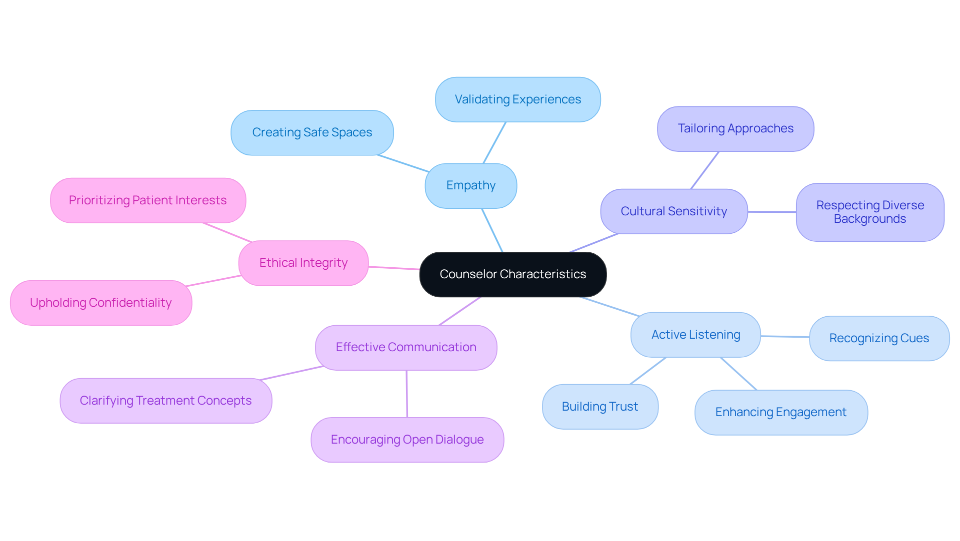 The central node represents the main topic of counselor characteristics. Each branch shows a key characteristic, and the sub-branches illustrate how these traits are applied in therapy. This layout helps you understand how each characteristic contributes to effective counseling and supports clients on their healing journeys.