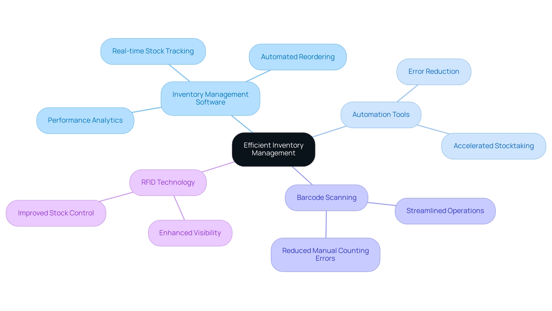 The central node represents efficient inventory management, with branches showing key technologies and their respective benefits.