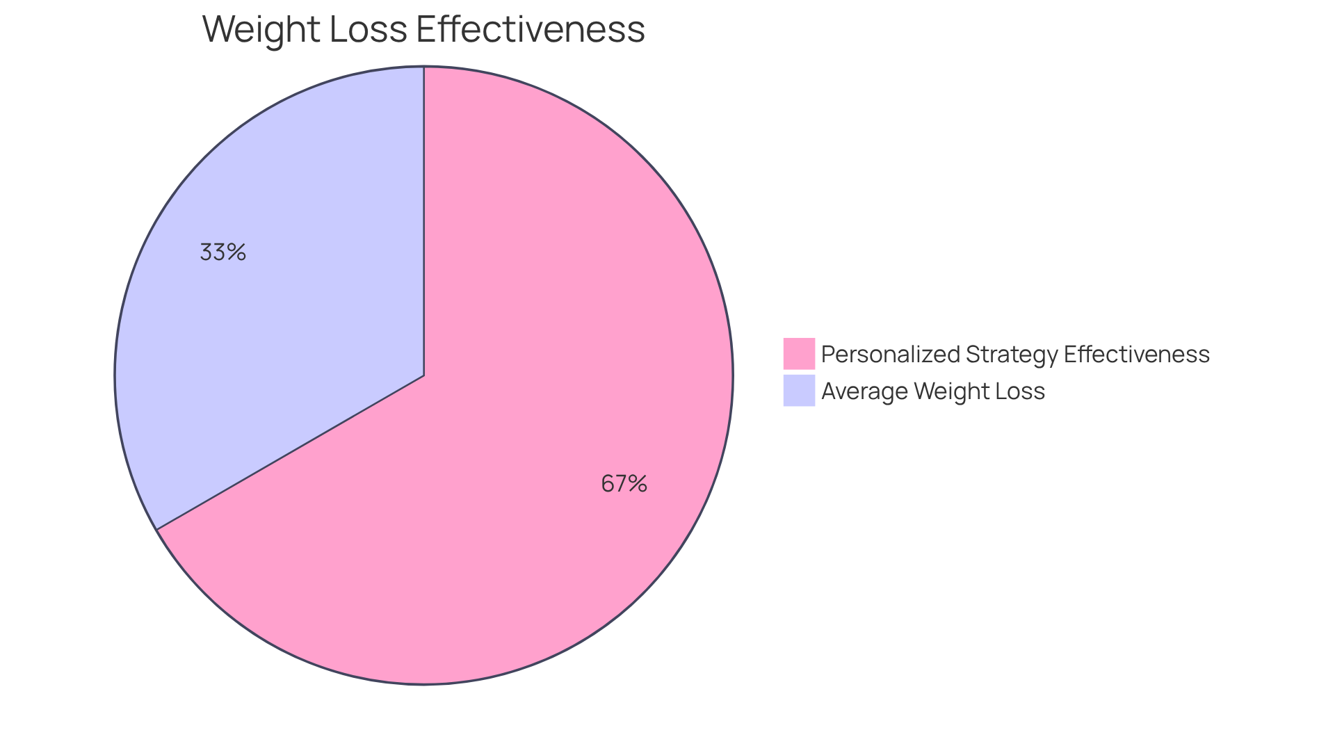 This chart shows how personalized care can lead to better weight loss results. The blue segment represents the average weight loss of 32.9 pounds, while the green segment illustrates how personalized strategies can help individuals lose twice as much compared to standard methods. The bigger the segment, the more effective the approach!