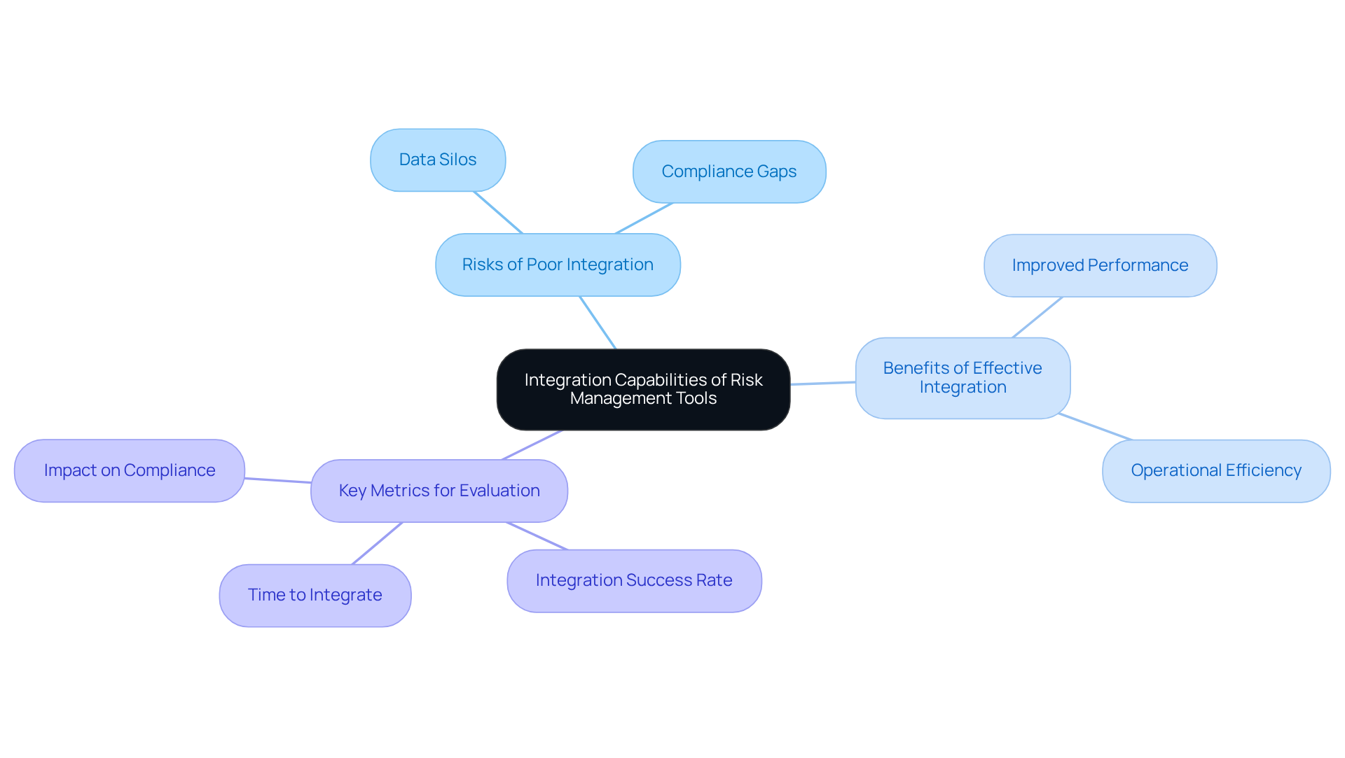 The central node represents the main topic, while branches show the risks, benefits, and metrics related to integration capabilities. Each branch helps you understand how integration impacts AI governance.