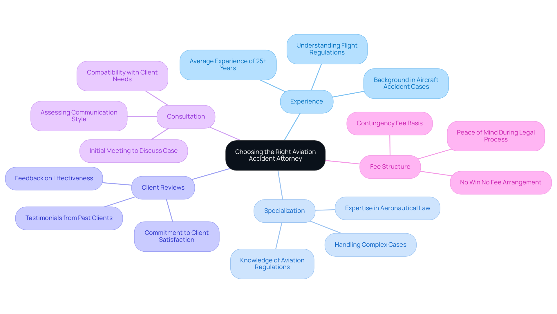 The central node represents the main topic, while the branches show important factors to consider when choosing an attorney. Each branch can be explored for more details, helping you understand what to look for in a legal representative.
