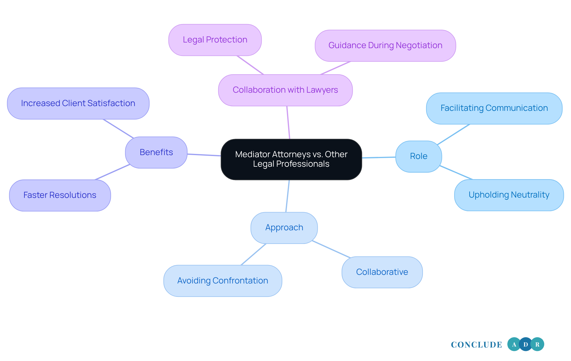 The central node represents mediator attorneys, with branches showing how they differ from traditional lawyers, the benefits of their approach, and their collaborative role with other legal professionals. Each branch highlights key aspects of mediation, helping you understand this unique legal practice.