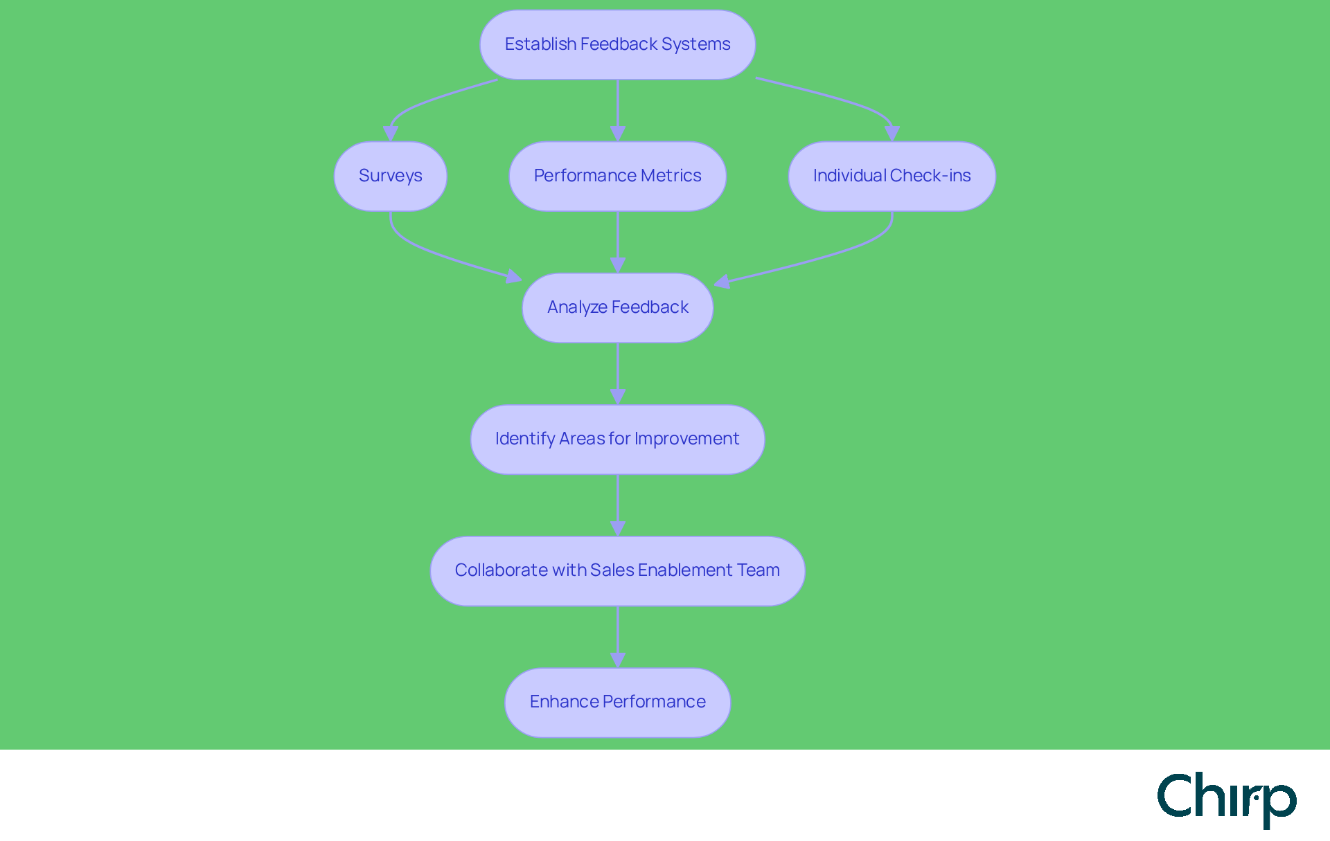 This flowchart shows how to implement feedback systems in sales enablement. Start with establishing the systems, then follow the steps to analyze feedback and improve performance. Each box represents a key action in the process.