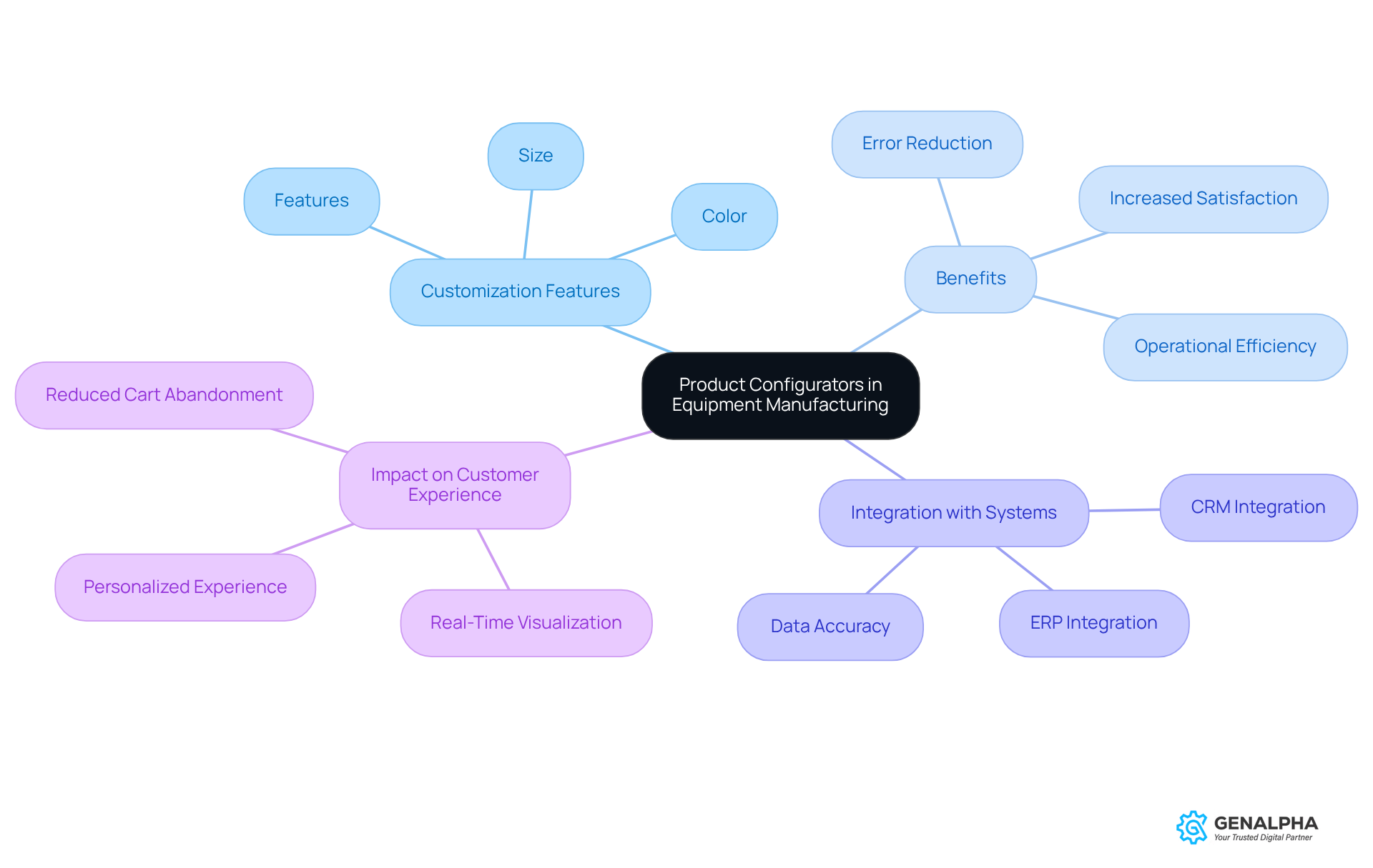This mindmap illustrates how product configurators work and their importance in manufacturing. Start at the center with the main idea, then explore the branches to see how customization, benefits, and integration contribute to a better customer experience and operational success.