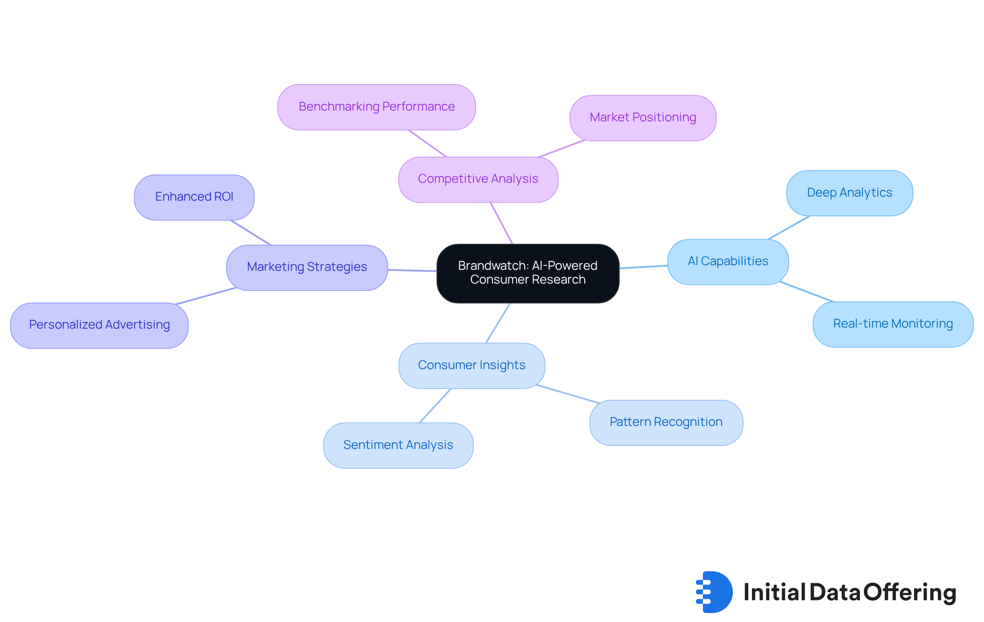 Start in the center with Brandwatch and explore each branch to discover its features and benefits. Each branch represents a different aspect of how Brandwatch aids in understanding consumer behavior and enhancing marketing strategies.