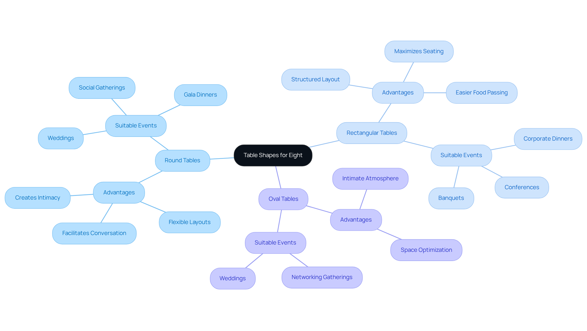 The central node represents the topic of table shapes, while the branches show different types of tables and their benefits. Follow the branches to understand which shape might work best for your event.