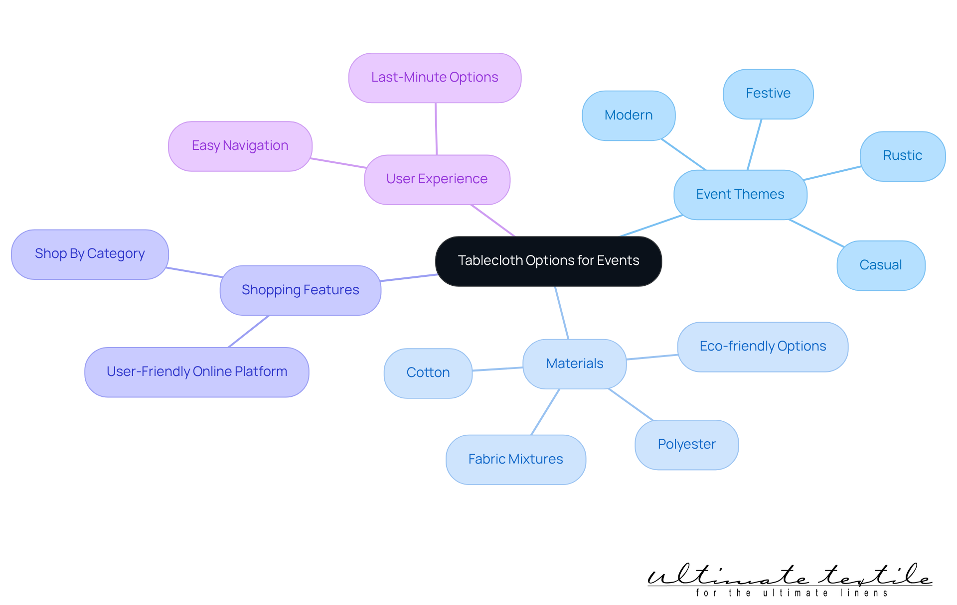 Start at the center with the main theme of tablecloth options, then follow the branches to discover various themes, materials, and features that can help you enhance your event planning.