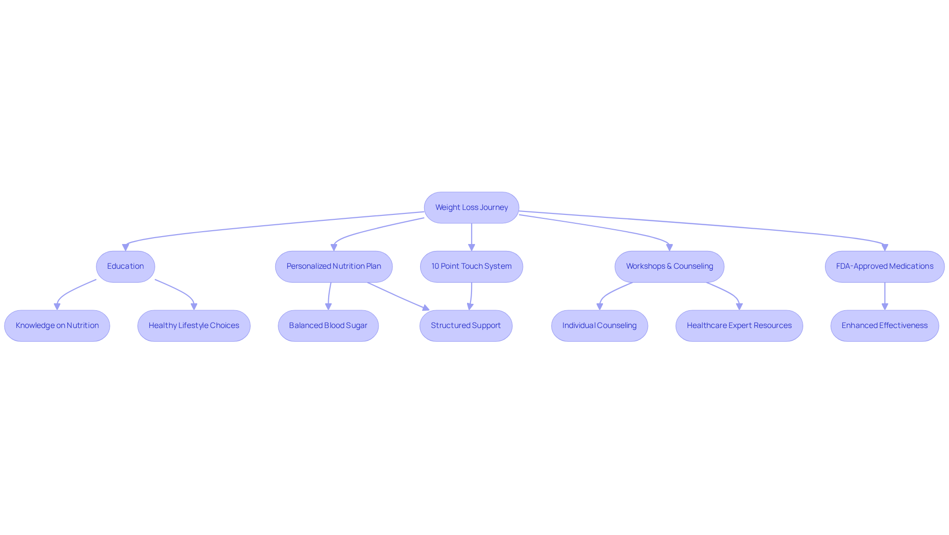 This flowchart illustrates the steps and support systems involved in a weight loss journey. Each box represents a key element that contributes to achieving lasting health and wellness. Follow the arrows to see how education, personalized plans, and ongoing support work together to help you build healthy habits. This flowchart illustrates the steps and support systems involved in a weight loss journey. Each box represents a key element that contributes to achieving lasting health and wellness. Follow the arrows to see how education, personalized plans, and ongoing support work together to help you build healthy habits.