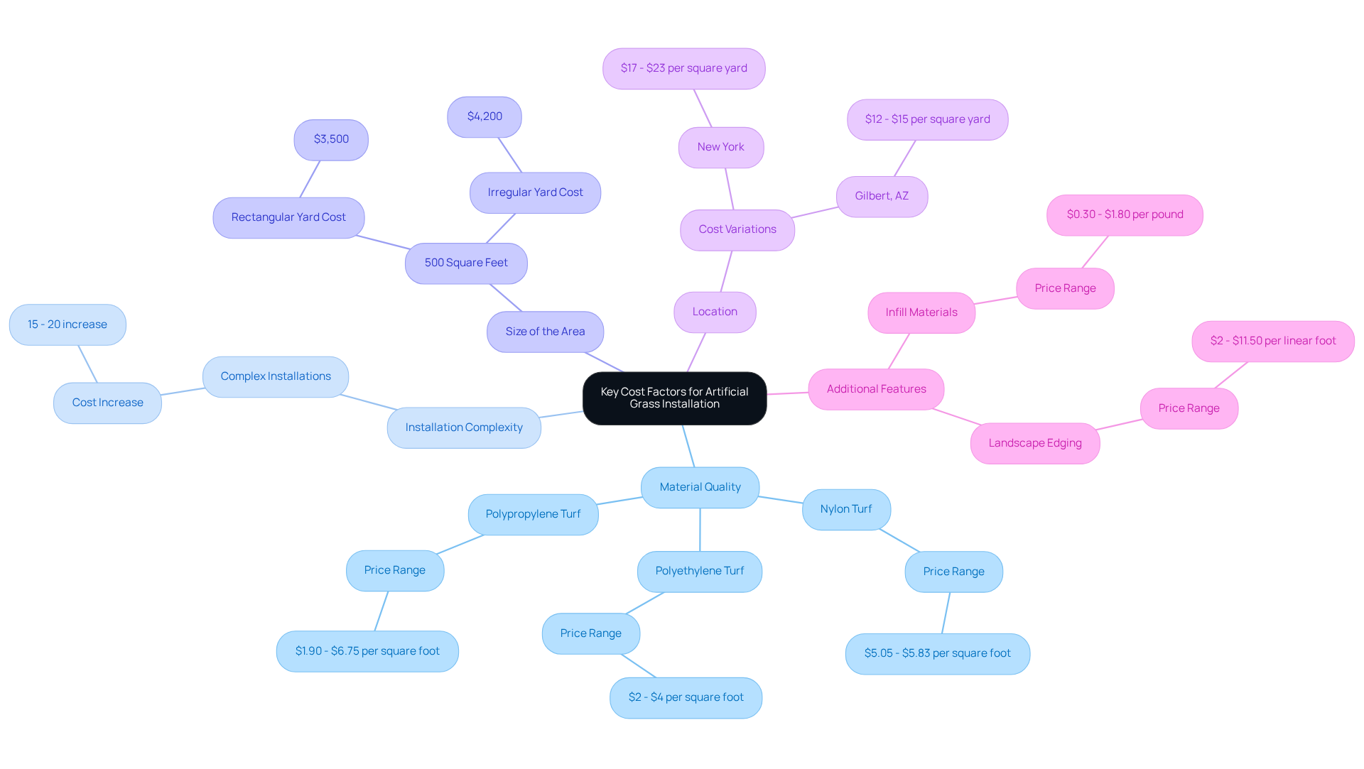The center represents the main topic, while the branches show different factors that affect the cost. Each sub-branch provides specific details, helping you understand how each factor contributes to the overall price.