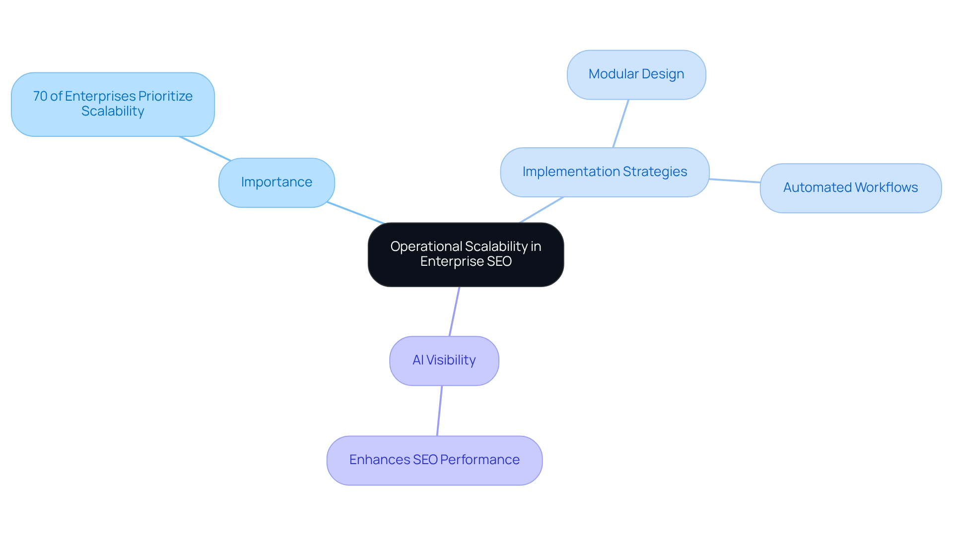 Start at the center with the main idea of scalability, then explore its importance, how to implement it, and its connection to AI visibility. Each branch represents a key aspect of how scalability impacts SEO. Start at the center with the main idea of scalability, then explore its importance, how to implement it, and its connection to AI visibility. Each branch represents a key aspect of how scalability impacts SEO.