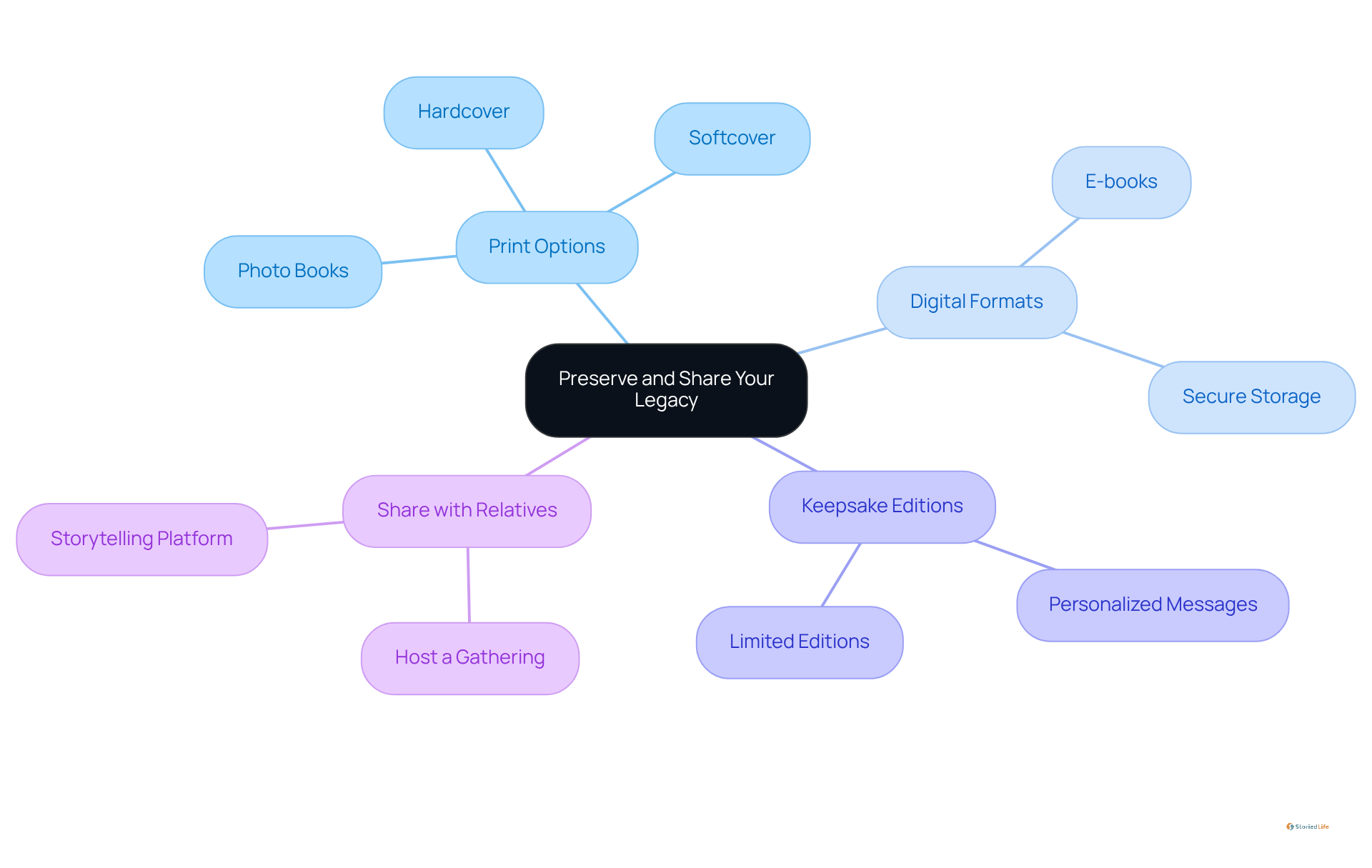 Begin at the center with the main idea of preserving your legacy, then follow the branches to explore different formats and their unique features.