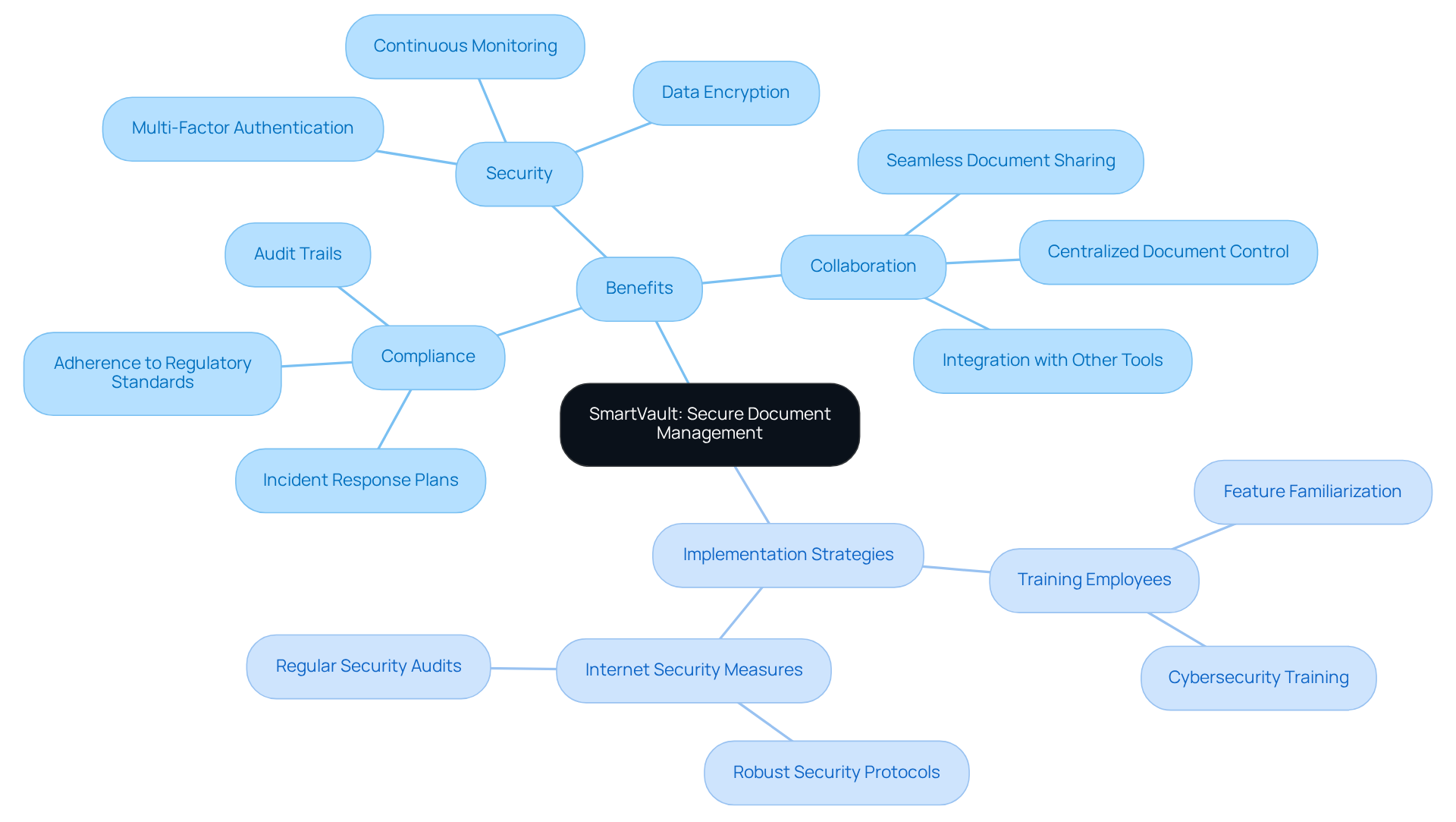The center represents SmartVault, with branches showing its benefits and how to implement it effectively. Each branch highlights key points that help understand why SmartVault is valuable for accounting firms. The center represents SmartVault, with branches showing its benefits and how to implement it effectively. Each branch highlights key points that help understand why SmartVault is valuable for accounting firms.