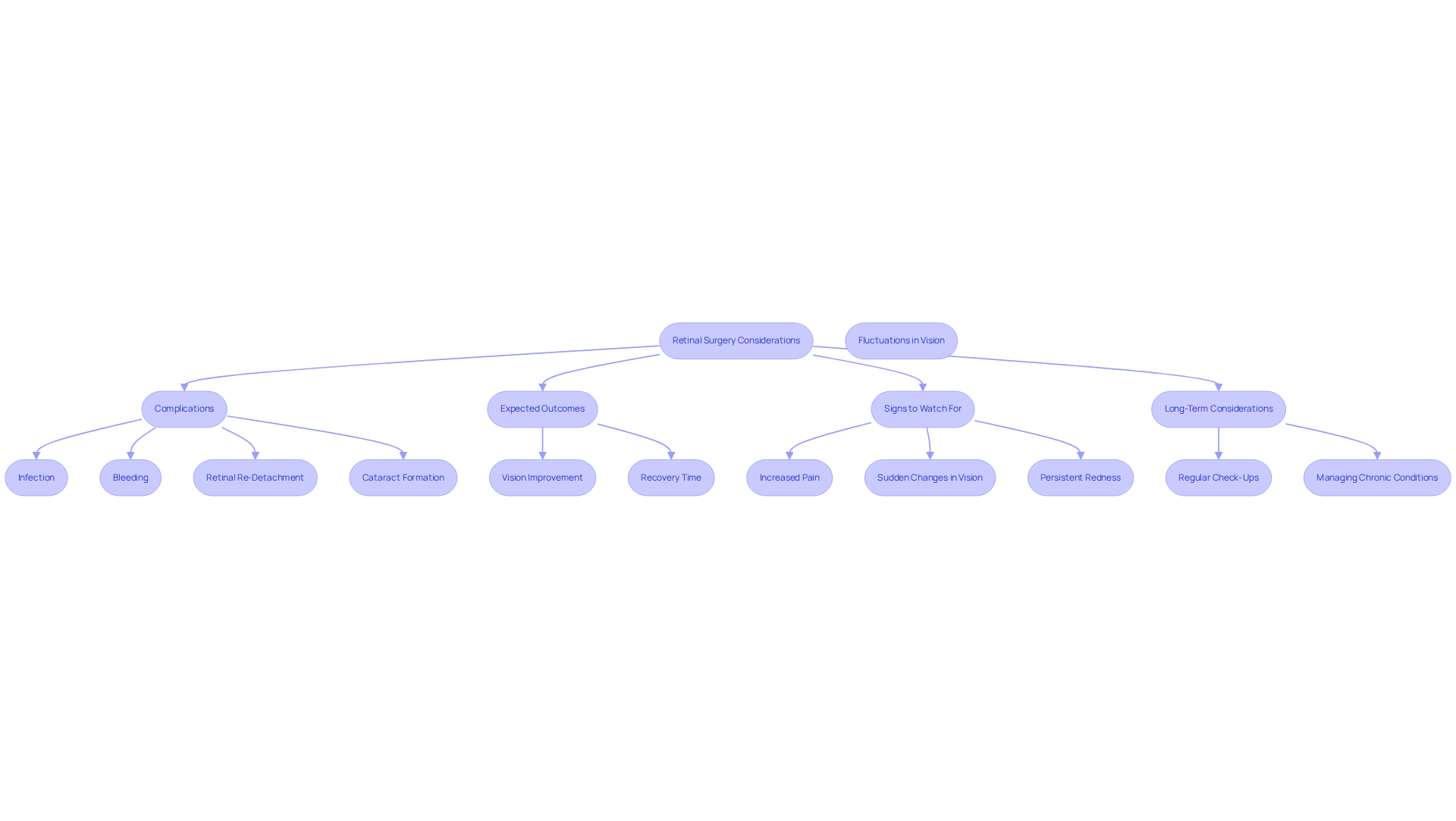 This flowchart helps you navigate the important aspects of retinal surgery. Start at the top with the main topic, then follow the arrows to see potential complications, what outcomes to expect, signs to watch for, and long-term considerations. Each section provides crucial information to help you stay informed and proactive about your recovery. This flowchart helps you navigate the important aspects of retinal surgery. Start at the top with the main topic, then follow the arrows to see potential complications, what outcomes to expect, signs to watch for, and long-term considerations. Each section provides crucial information to help you stay informed and proactive about your recovery.