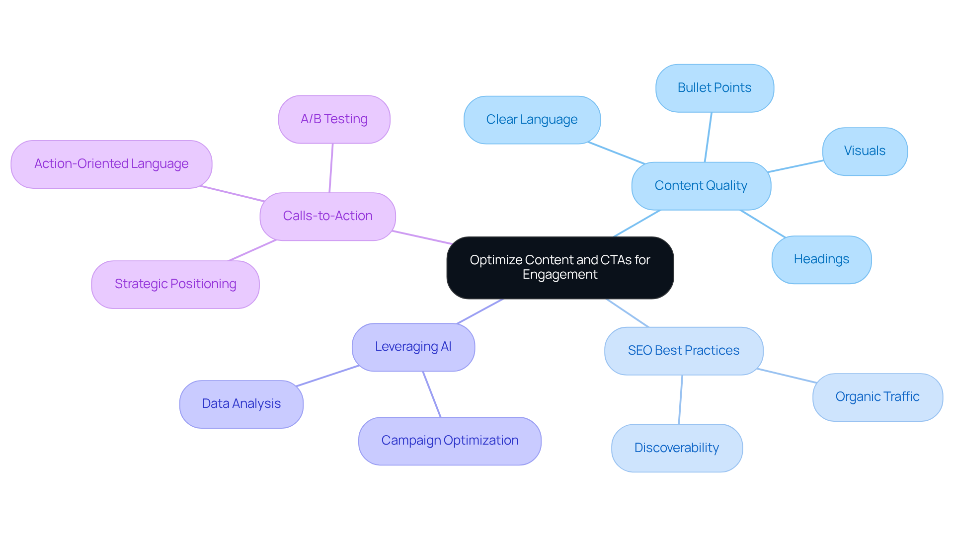 Start at the center with the main goal of optimizing content and CTAs. Follow the branches to explore different strategies and practices that contribute to better engagement.