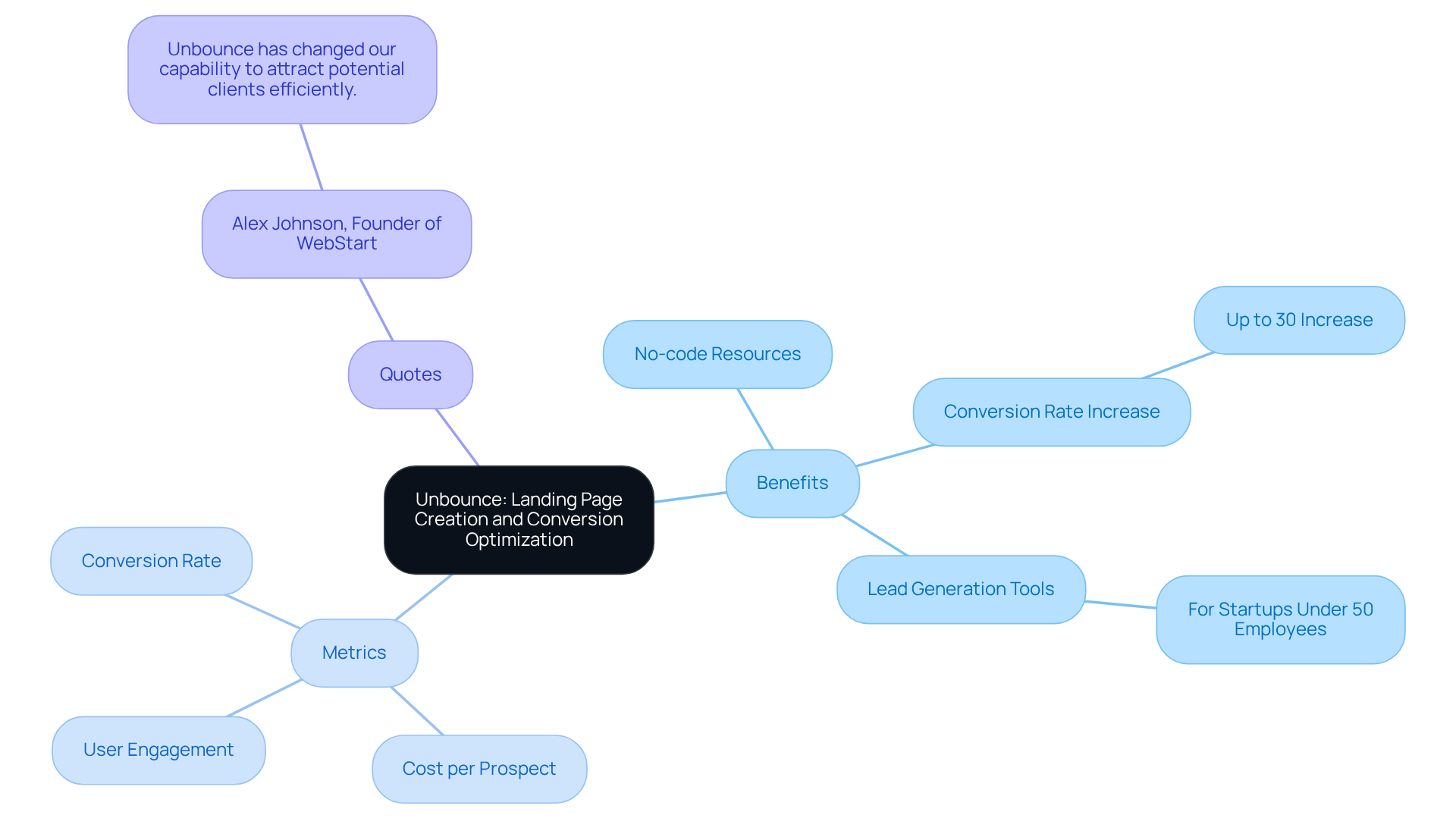 The center represents Unbounce's role, while the branches show its benefits and key metrics for evaluating client acquisition strategies. Each color-coded branch helps you quickly identify related ideas.
