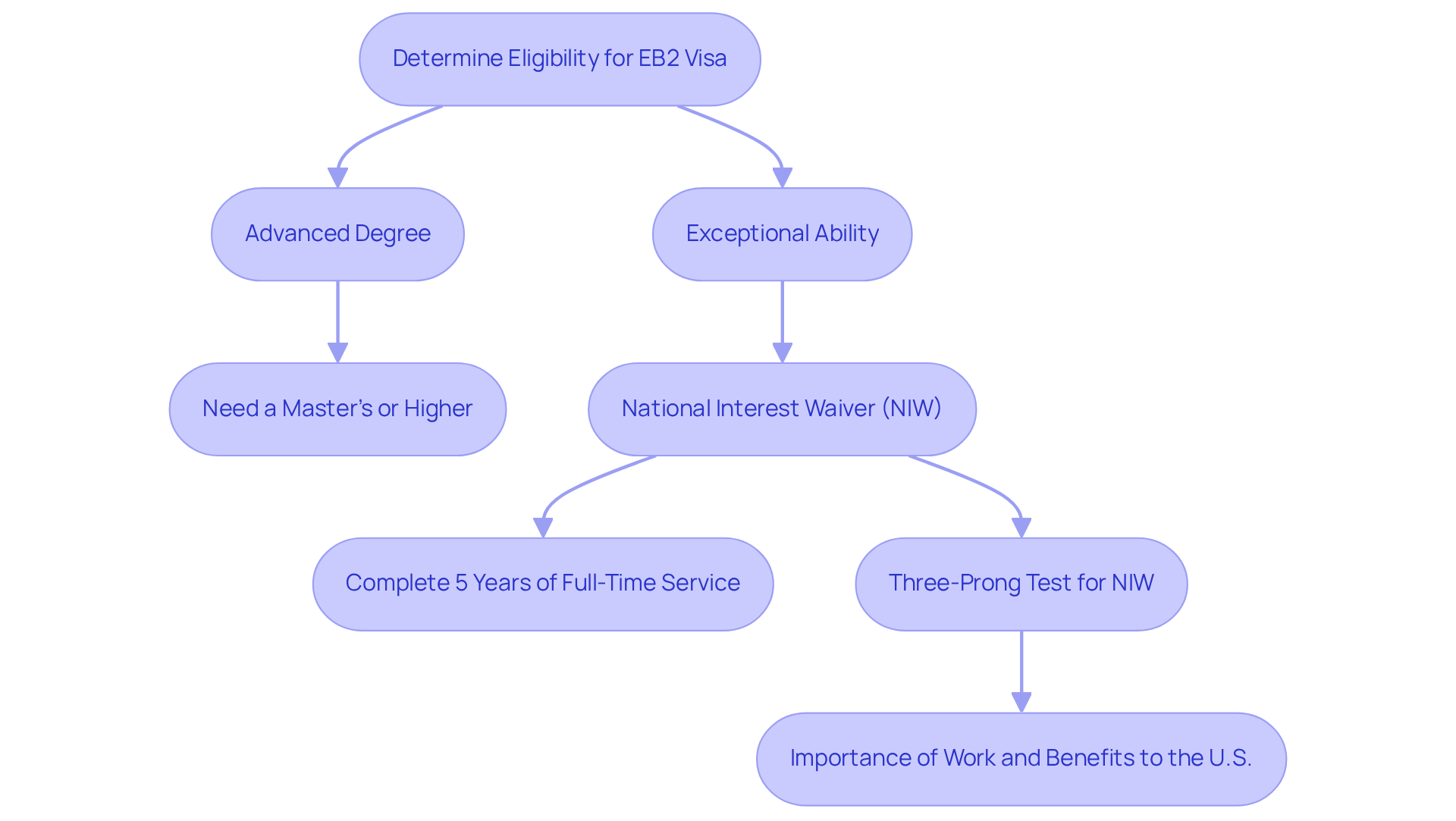 This flowchart guides you through the steps to determine if you qualify for the EB2 visa. Follow the arrows to see if you meet the educational requirements or if you have exceptional ability. Each box represents a key step or requirement in the process.