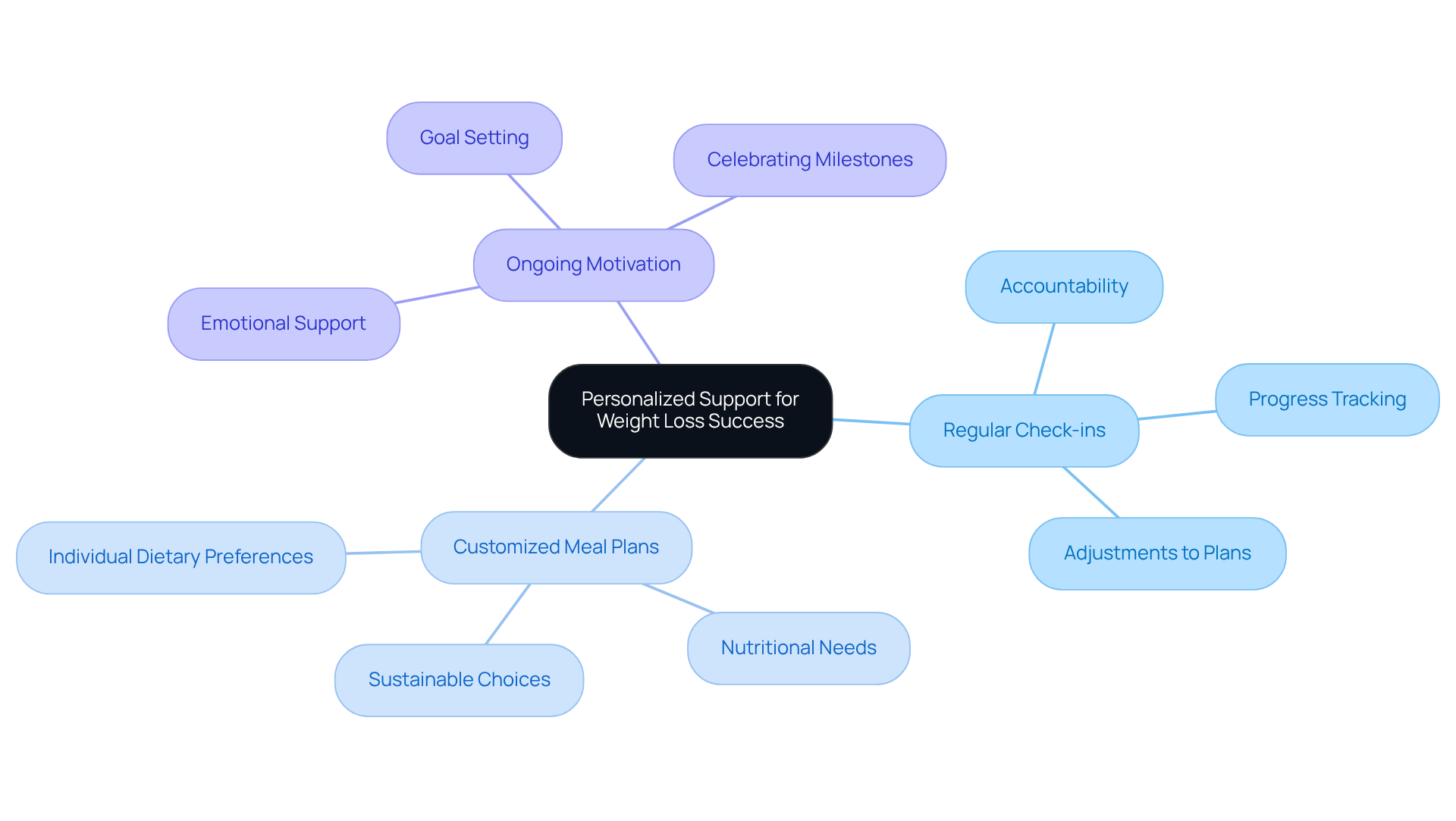 This mindmap illustrates how personalized support enhances weight loss. Each branch represents a key component of the support system, showing how they all connect to the central idea of achieving weight loss success through individualized care.