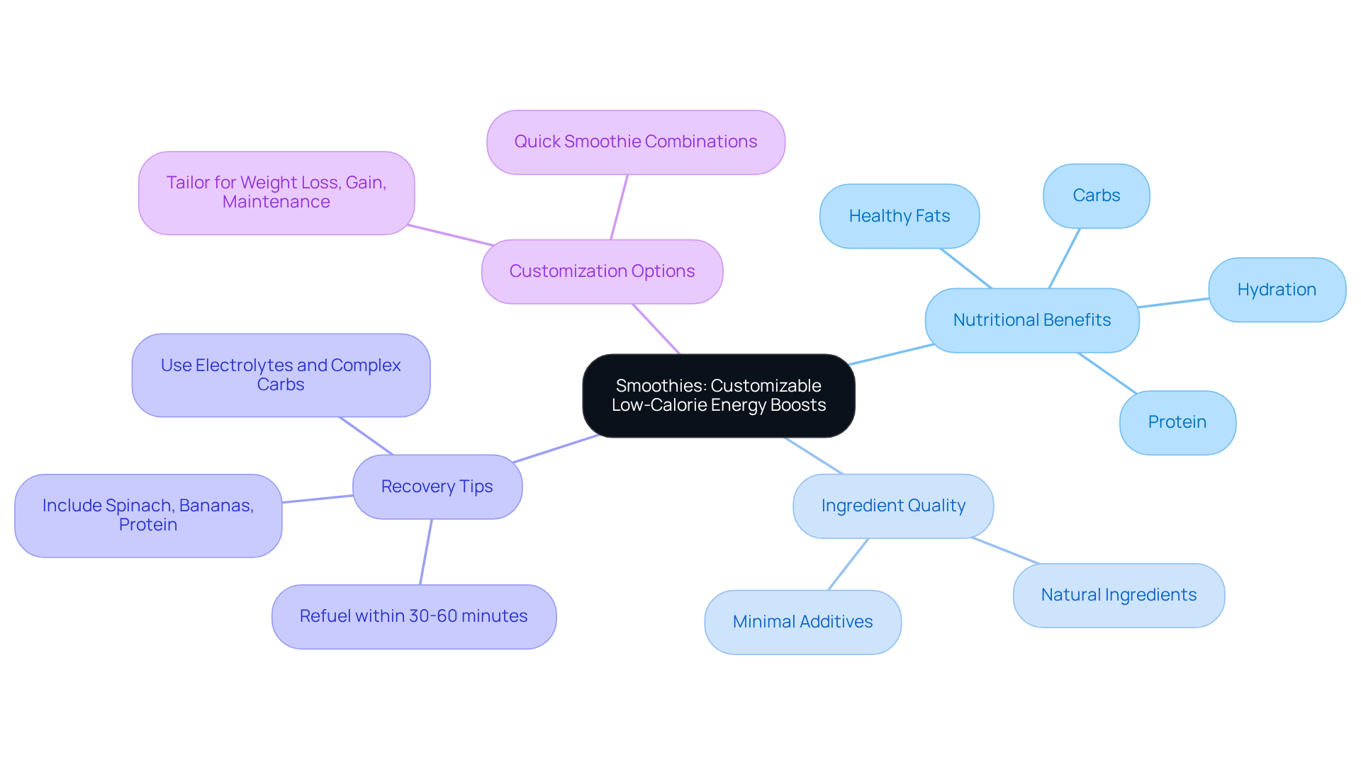 The center represents smoothies as energy boosts, with branches showing their benefits, quality considerations, and tips for recovery. Each branch highlights important aspects to consider when making your smoothie.