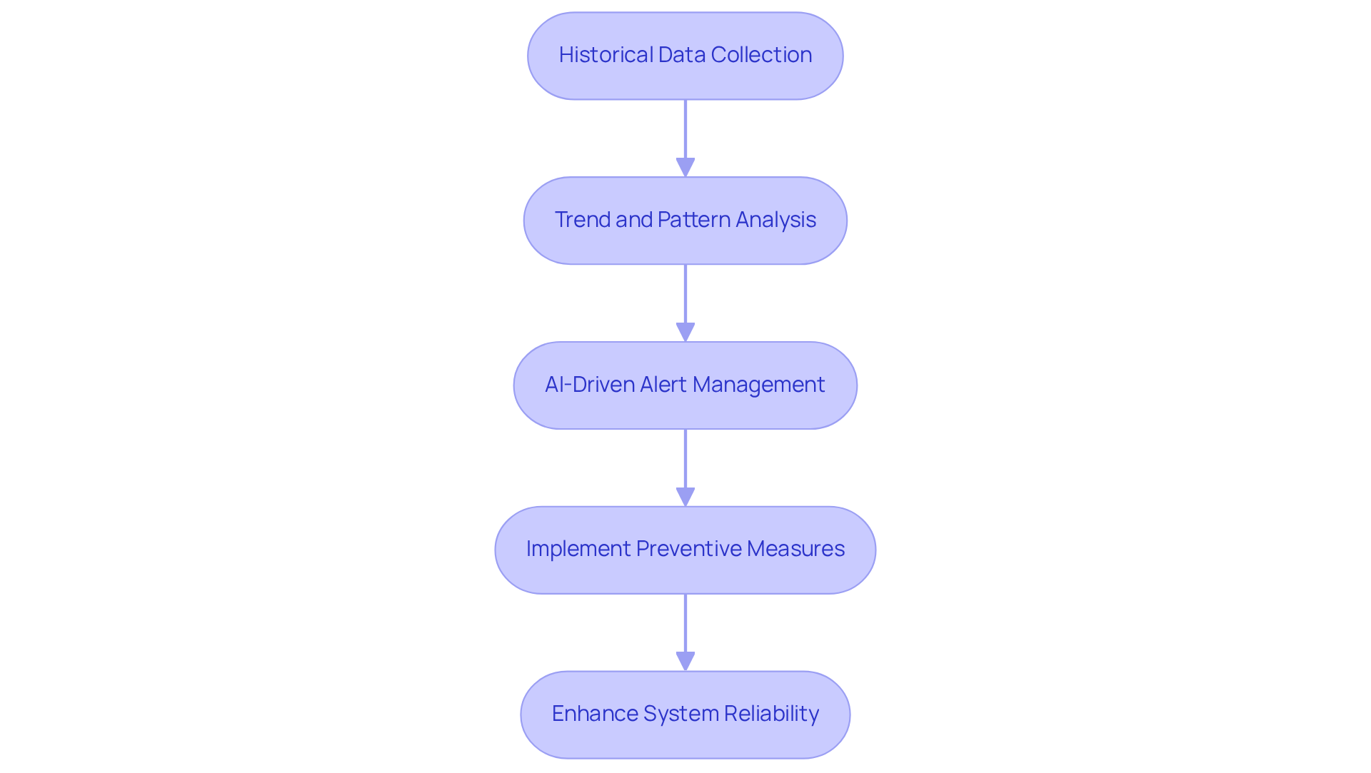 This flowchart outlines the steps in using predictive analytics to prevent system failures. Each box represents a key action, and the arrows show how they connect to improve system reliability.