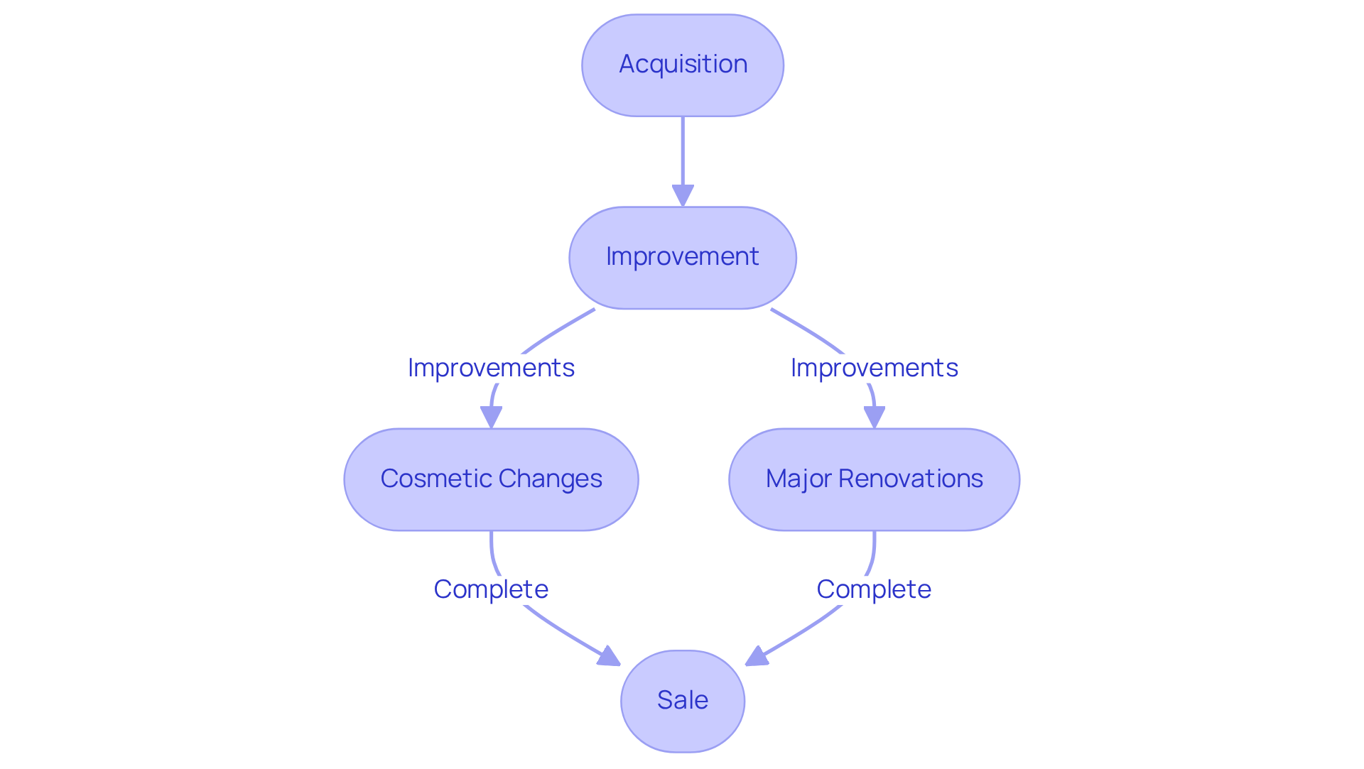 This flowchart outlines the steps involved in flipping a house. Start with 'Acquisition' to find a property, then move to 'Improvement' where you make necessary repairs, and finally, reach 'Sale' to list the property. Each step is crucial for a successful flip! This flowchart outlines the steps involved in flipping a house. Start with 'Acquisition' to find a property, then move to 'Improvement' where you make necessary repairs, and finally, reach 'Sale' to list the property. Each step is crucial for a successful flip!