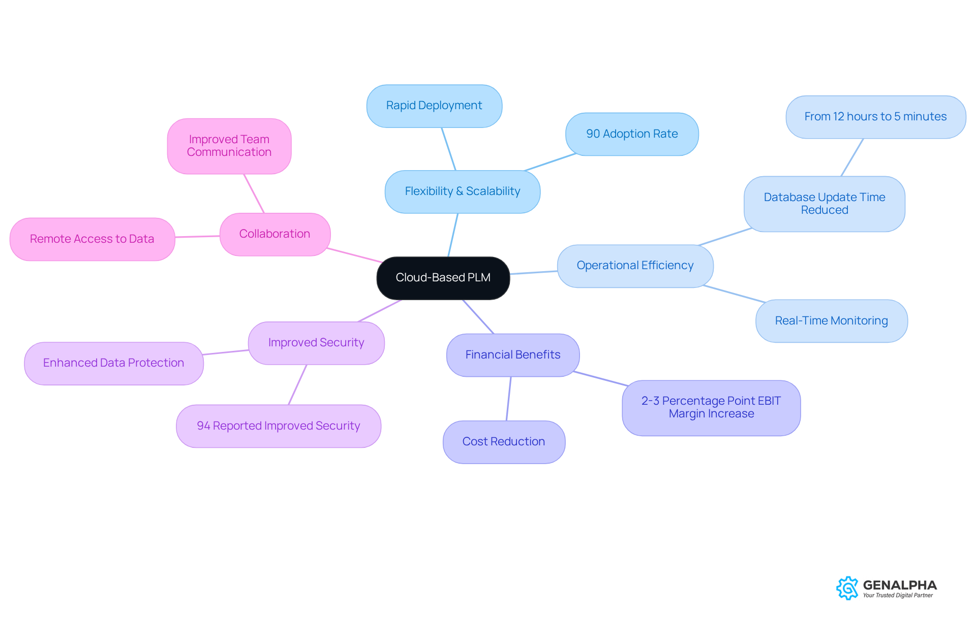 The center shows the main topic, cloud-based PLM, with branches highlighting key benefits. Each branch reveals specific details, making it easy to see how they relate to the central concept.