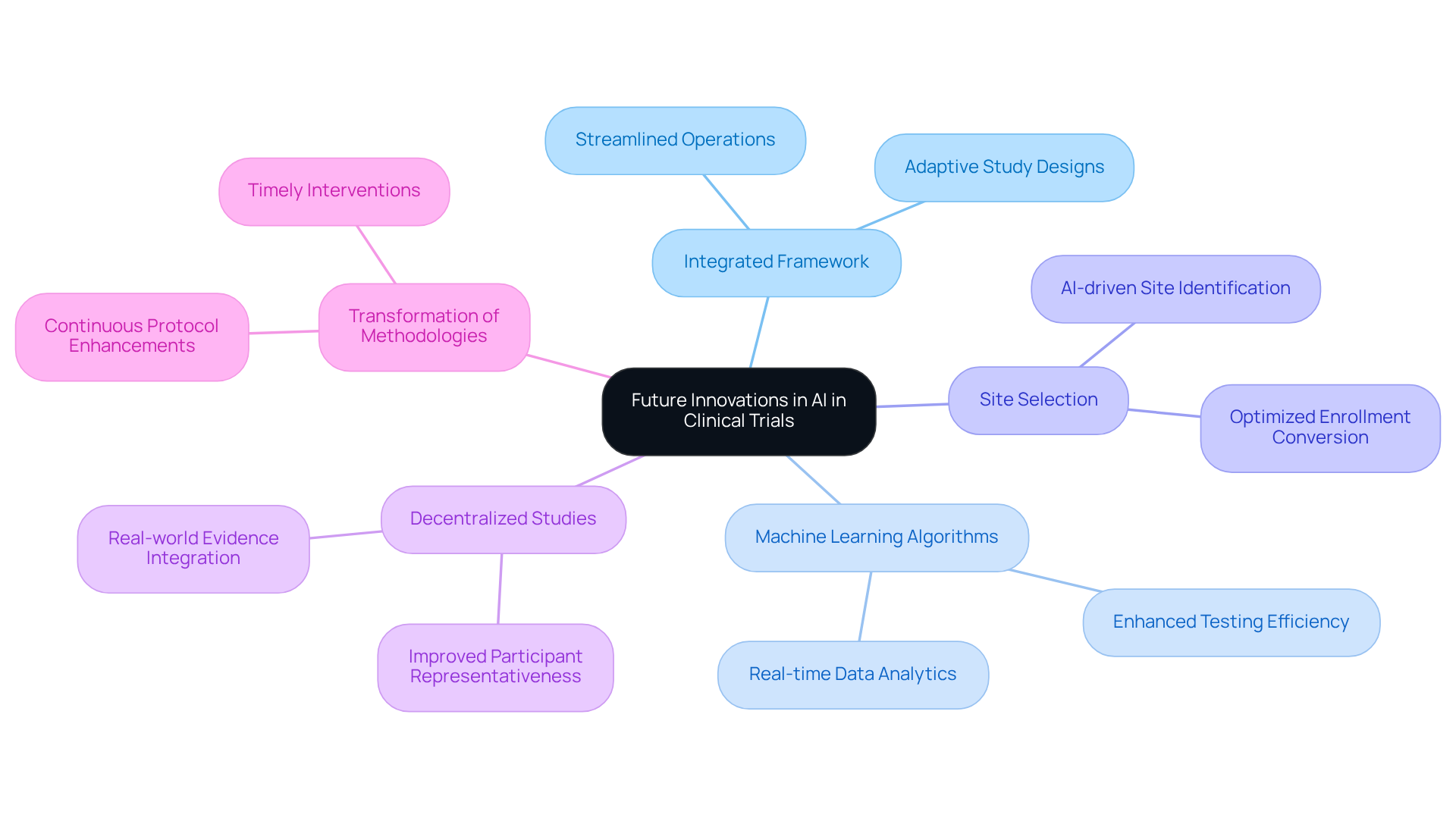 The central node represents the overarching theme of AI in clinical trials, while the branches illustrate key innovations and their impacts. Each color-coded branch helps you navigate through the different aspects of how AI is shaping the future of medical research.