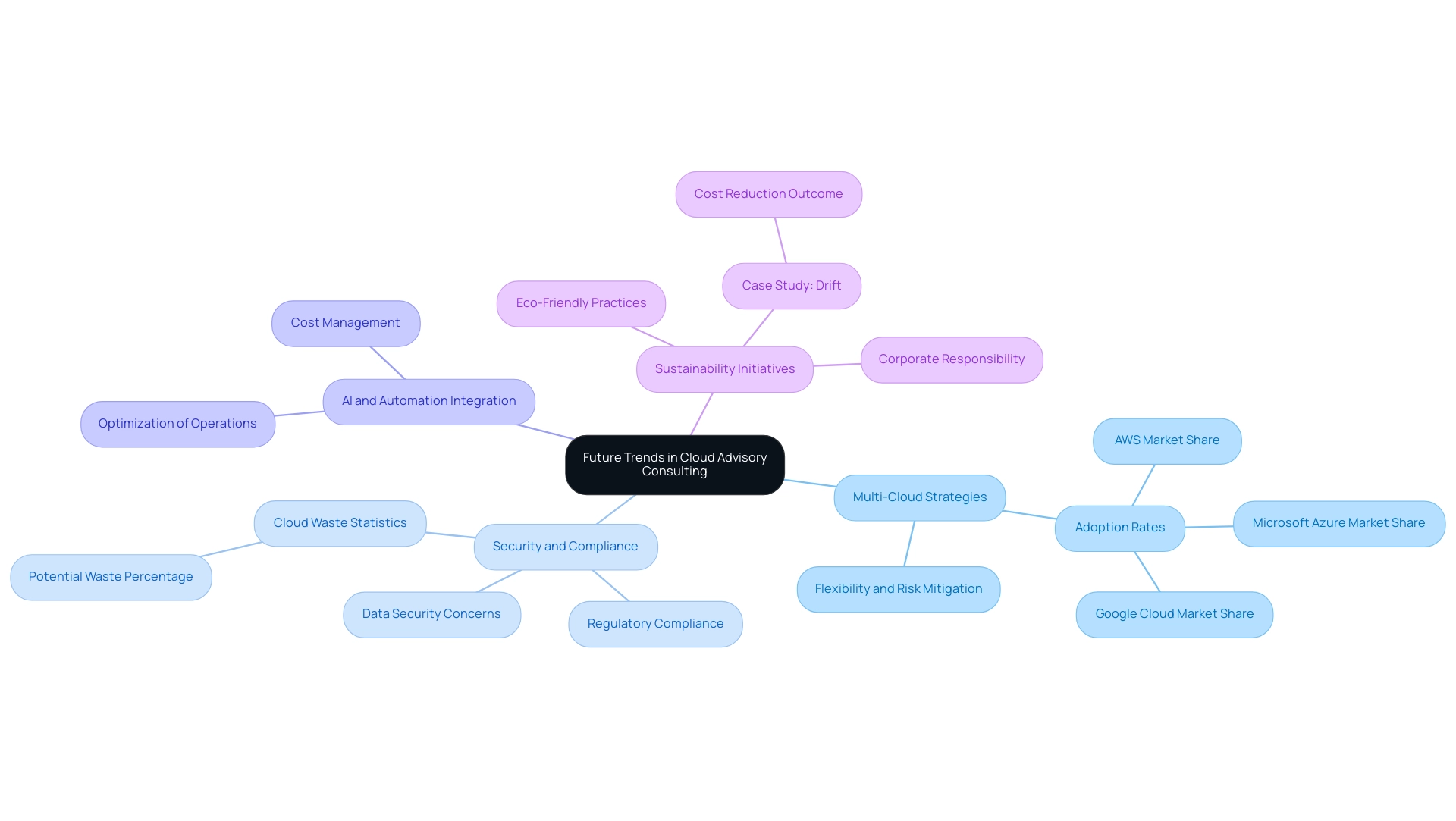 Each branch represents a key trend in cloud advisory consulting, with colors differentiating the trends and sub-branches providing additional information.