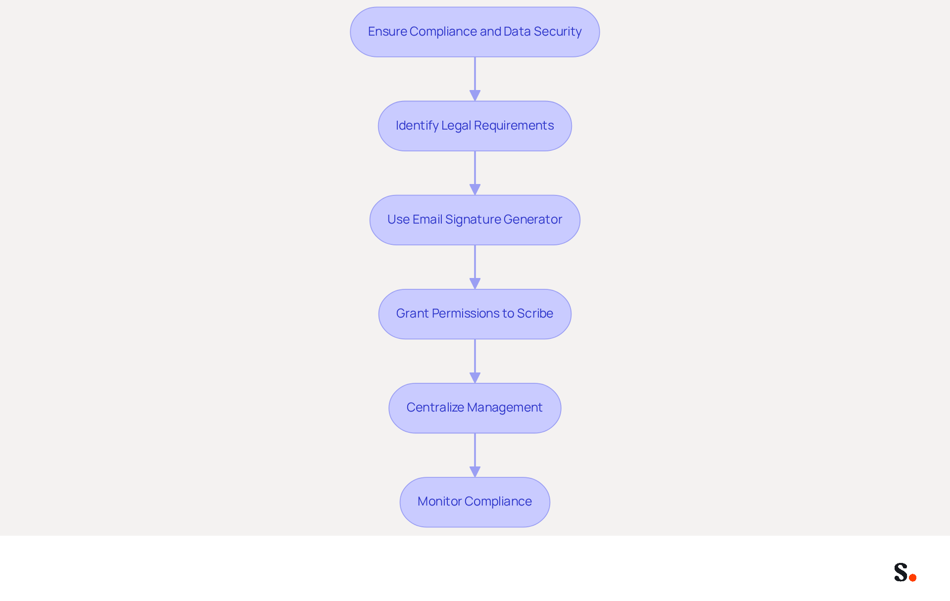 This flowchart outlines the steps organizations should take to ensure their electronic communications are compliant with legal standards. Follow the arrows to see how each step leads to the next, from identifying requirements to monitoring compliance. This flowchart outlines the steps organizations should take to ensure their electronic communications are compliant with legal standards. Follow the arrows to see how each step leads to the next, from identifying requirements to monitoring compliance.