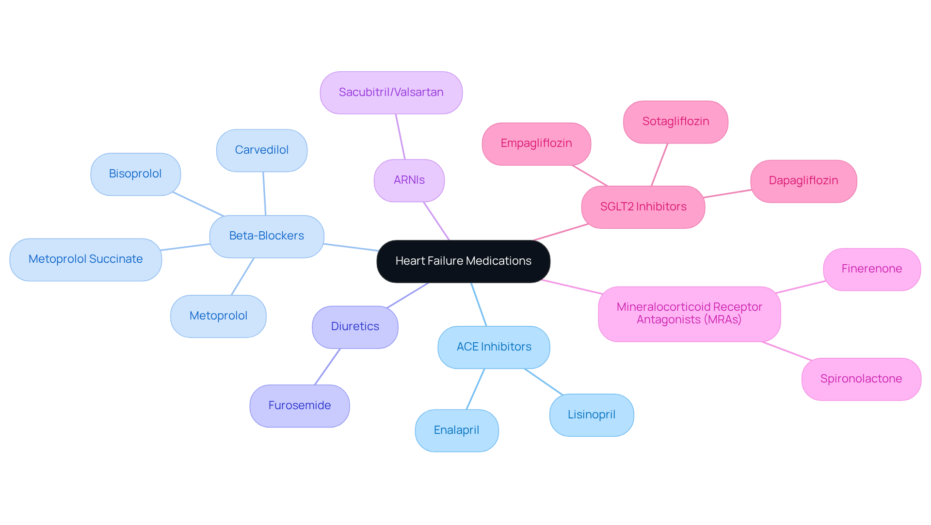 The central node represents the overall topic of heart failure medications. Each branch shows a different category of medication, and the sub-branches provide specific examples and their purposes. This layout helps you understand how each type of medication contributes to heart health.