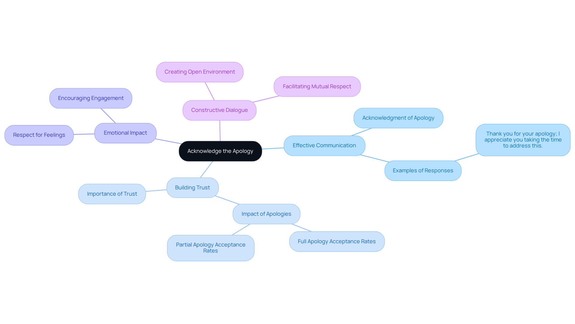 The central idea is how to acknowledge an apology, with branches showing different aspects like communication and trust. Each sub-branch provides specific actions or benefits related to that aspect, helping you see how they connect and support each other.