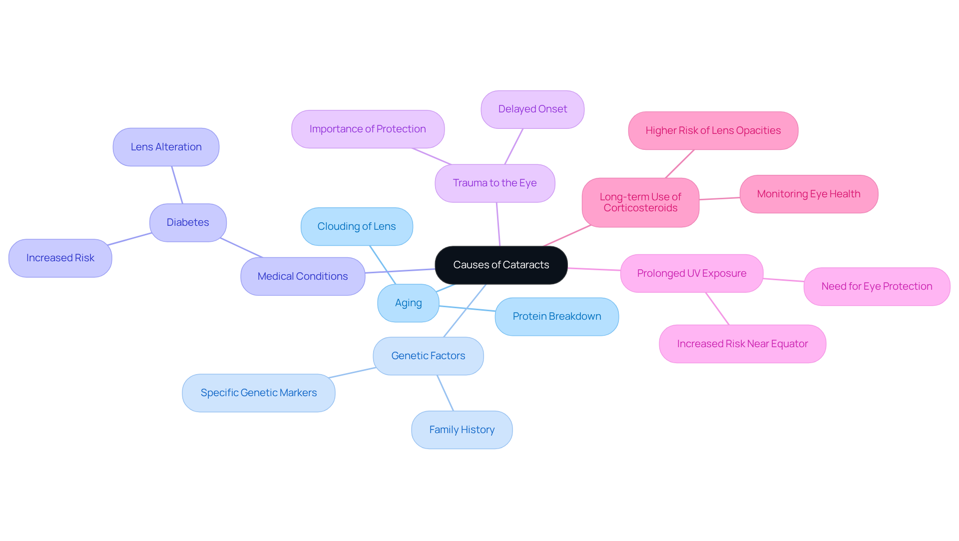 The center represents the main topic of cataracts, and each branch shows a different cause. The sub-points give more detail about how each factor contributes to cataract formation. The center represents the main topic of cataracts, and each branch shows a different cause. The sub-points give more detail about how each factor contributes to cataract formation.