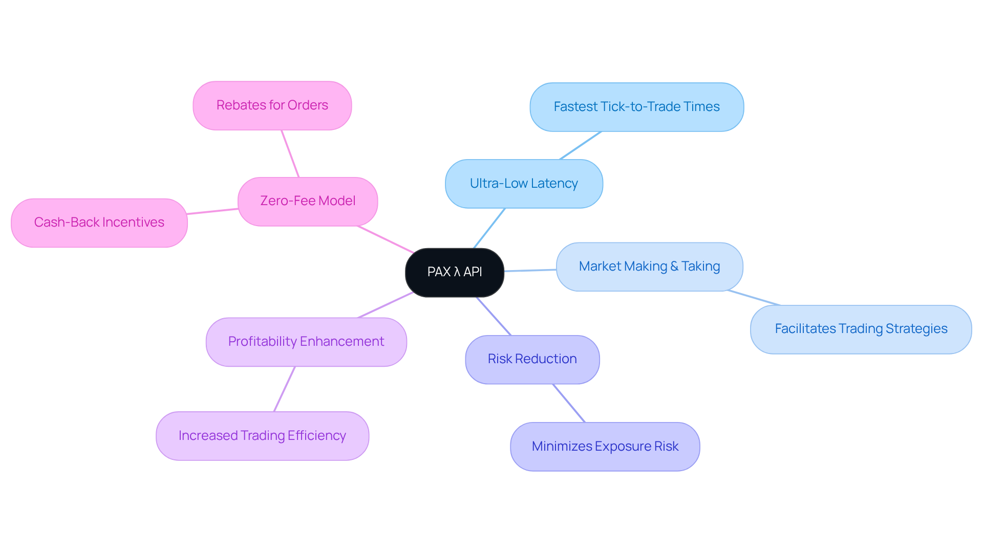 Start at the center with the PAX λ API, then explore the branches to see its key features and how they enhance trading efficiency and cost-effectiveness.