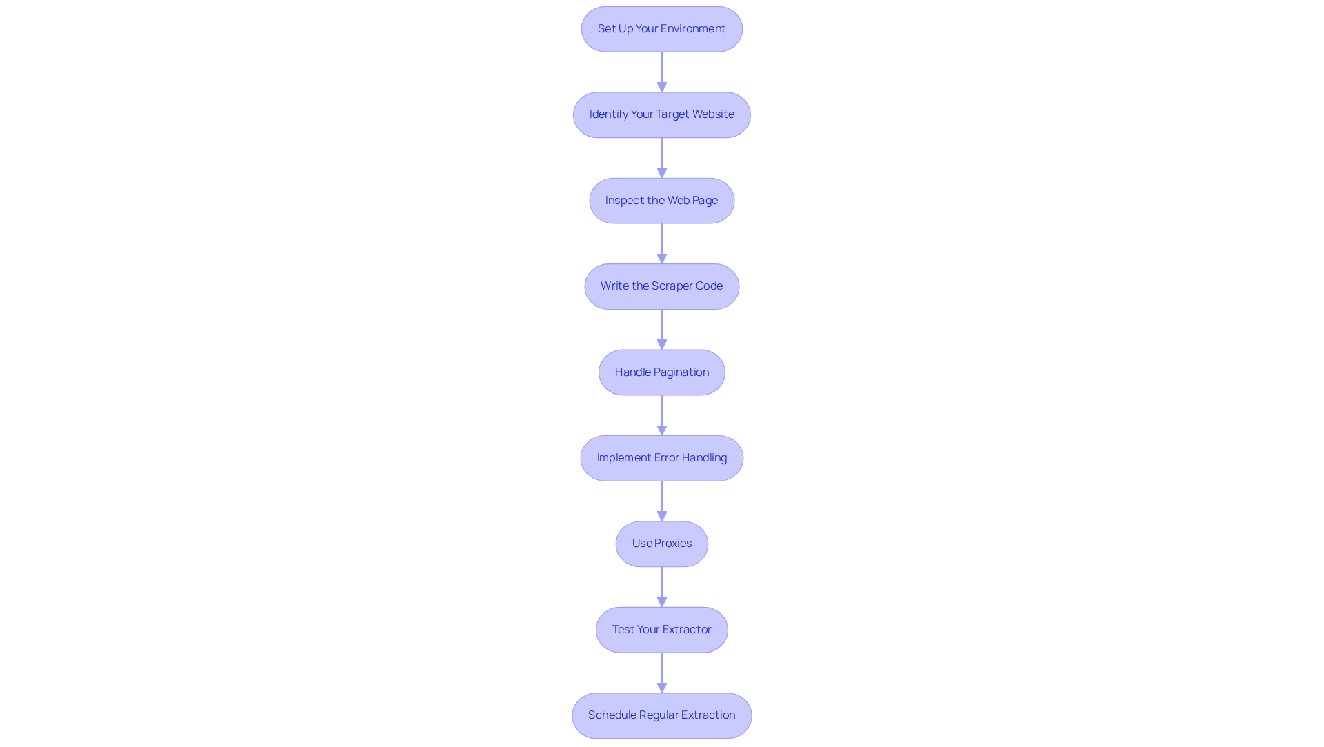 Each box represents a step in the web scraping process. Follow the arrows to see how to progress from one step to the next, ensuring you don't miss any important actions.